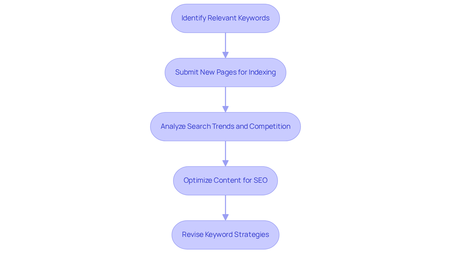 Each box in the flowchart represents a crucial step in the keyword research process. Follow the arrows to understand how one step leads to the next, ultimately helping you connect better with potential patients. Each box in the flowchart represents a crucial step in the keyword research process. Follow the arrows to understand how one step leads to the next, ultimately helping you connect better with potential patients.
