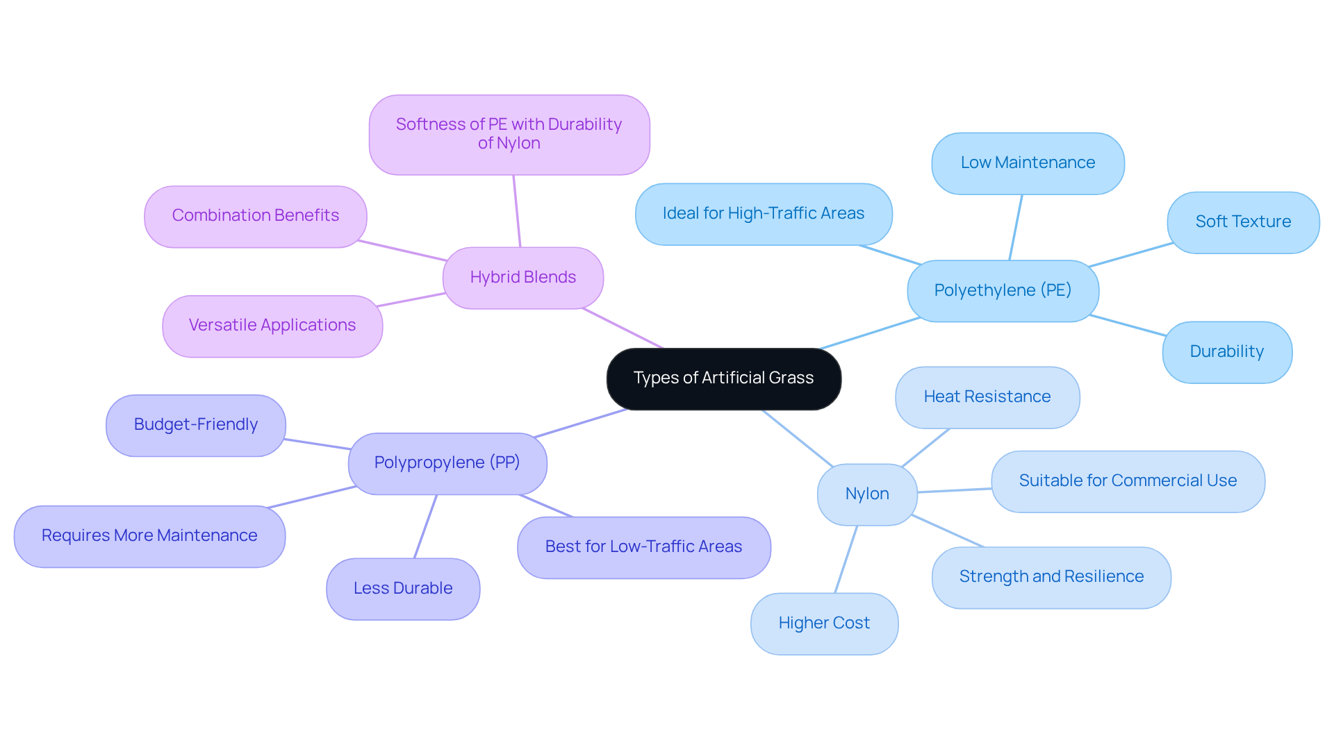 This mindmap starts with the main topic of artificial grass types in the center. Each branch represents a different type of turf, and the sub-branches explain their unique features. This layout helps you quickly understand the options available and their specific benefits.
