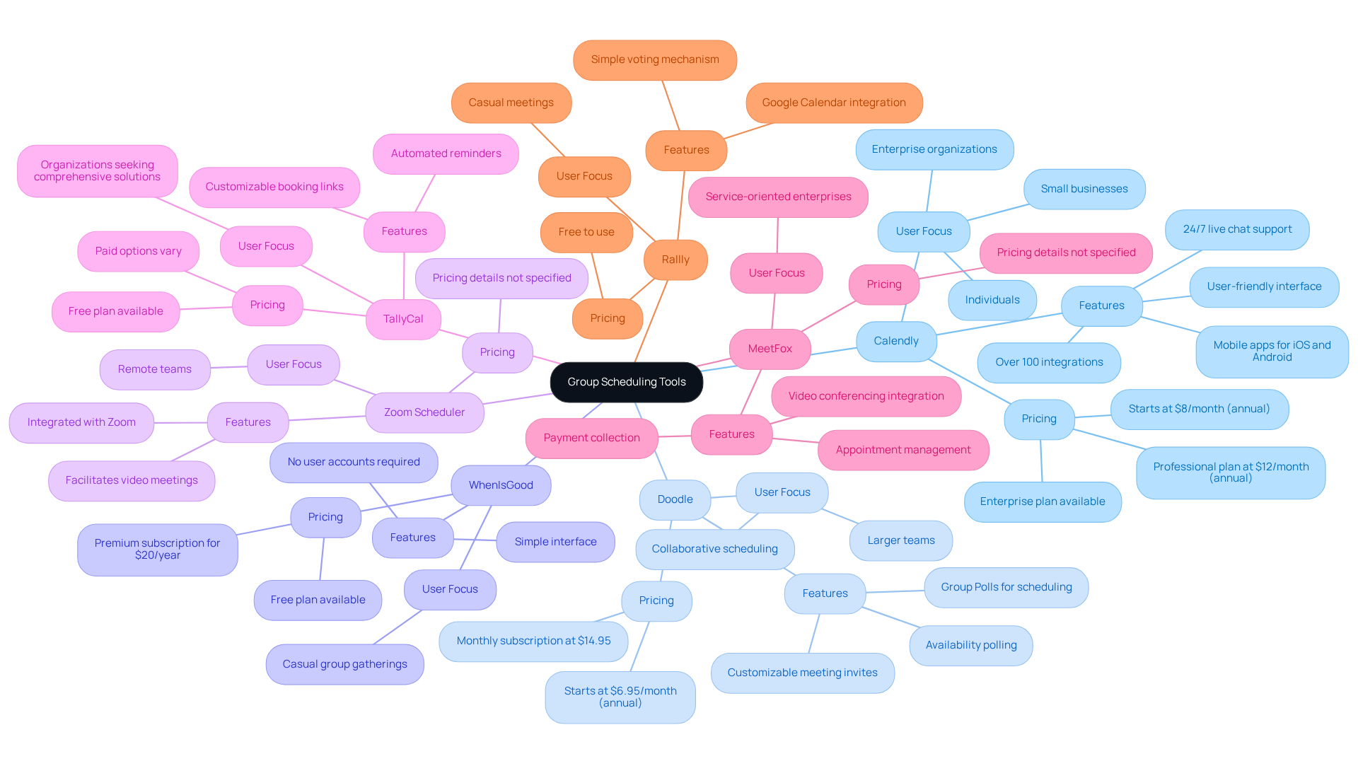 Each branch represents a different scheduling tool, with smaller branches detailing specific features or benefits. This way, you can easily compare what each tool offers at a glance. Each branch represents a different scheduling tool, with smaller branches detailing specific features or benefits. This way, you can easily compare what each tool offers at a glance.