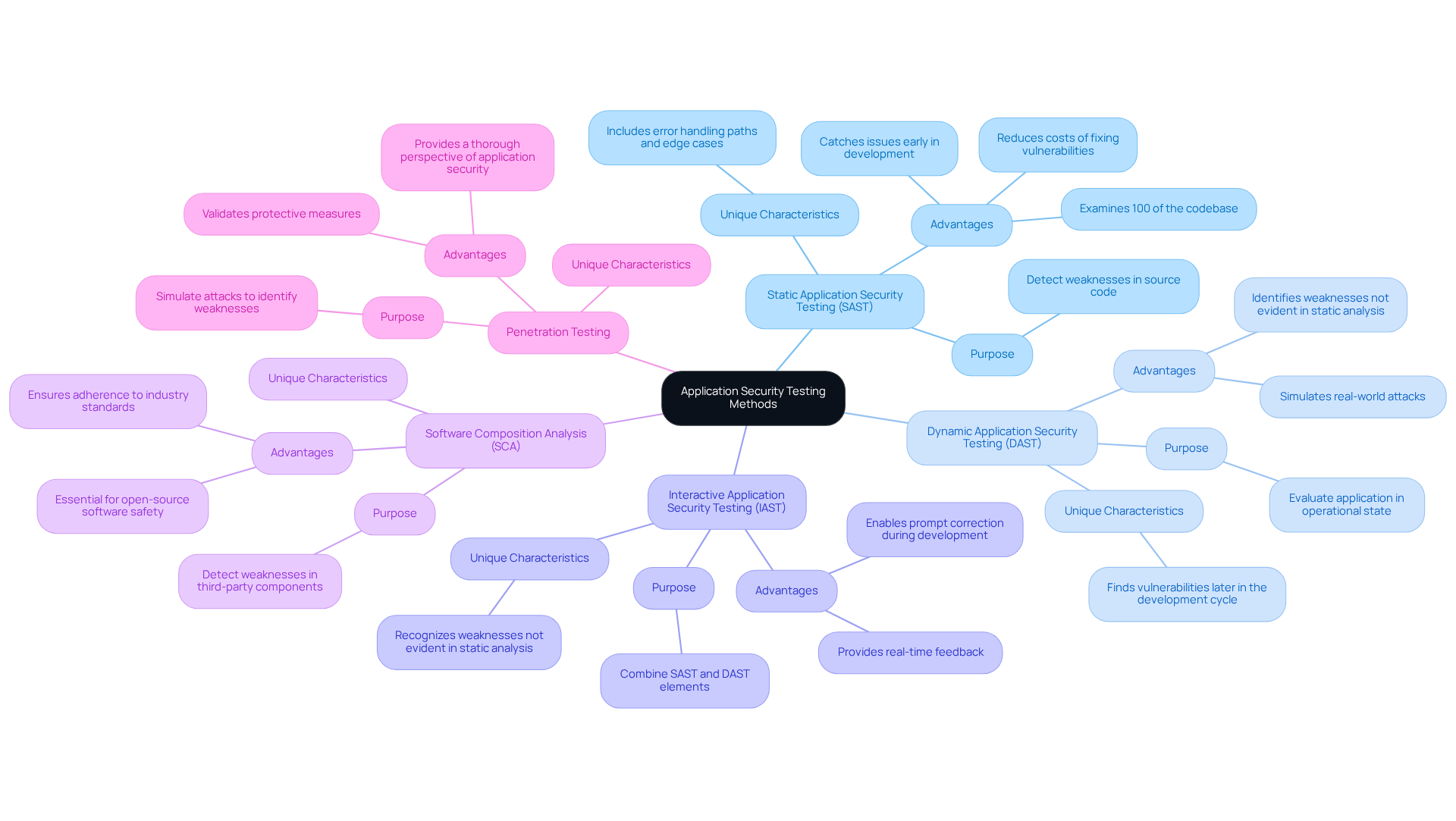 The central node represents the main topic of application security testing. Each branch represents a different testing method, and the sub-branches provide additional details about each method's features and benefits. This layout helps you see how each method contributes to overall application security. The central node represents the main topic of application security testing. Each branch represents a different testing method, and the sub-branches provide additional details about each method's features and benefits. This layout helps you see how each method contributes to overall application security.