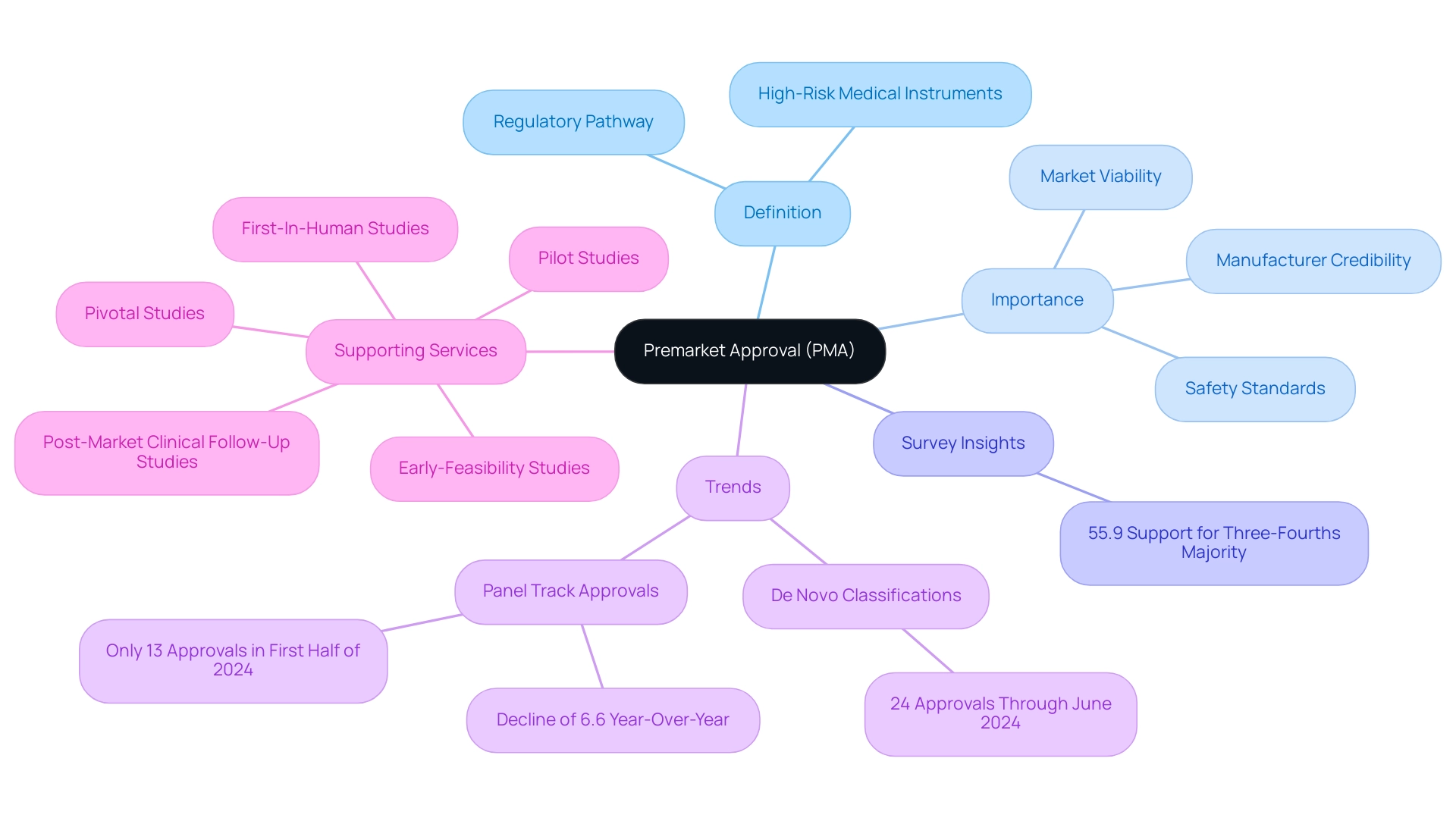 Each branch represents a key aspect of PMA, with colors indicating specific themes: blue for definition, green for importance, orange for survey insights, purple for trends, and red for supporting services.