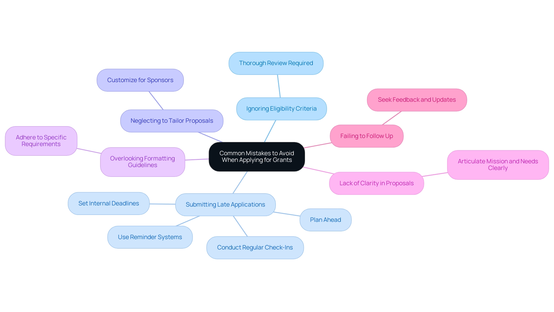 Each branch represents a mistake to avoid, with sub-branches providing further details or recommendations related to that mistake. Each branch represents a mistake to avoid, with sub-branches providing further details or recommendations related to that mistake.