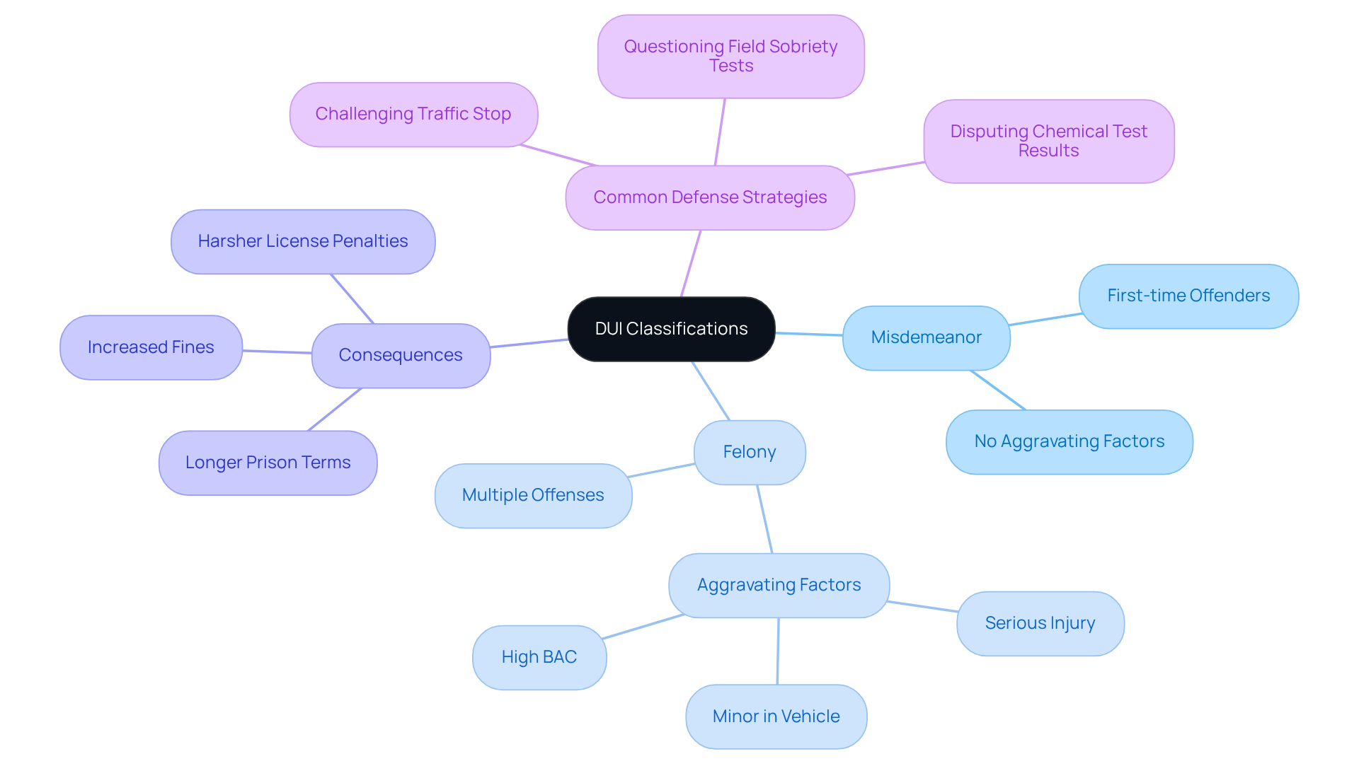 This mindmap illustrates the differences between misdemeanor and felony DUI charges. The central node represents the main topic, while branches show the specific factors that define each classification and their consequences. Follow the branches to see how each aspect connects to the overall understanding of DUI laws.