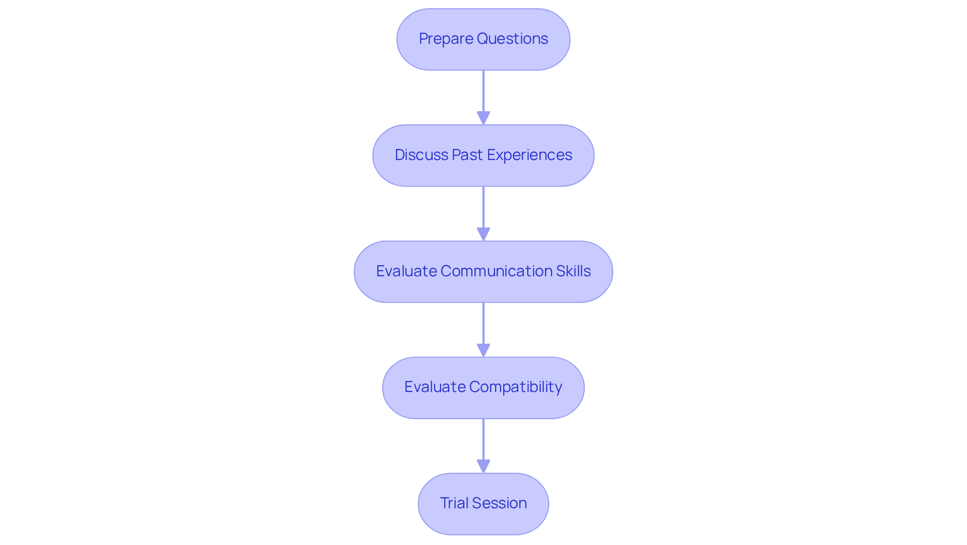 Each box represents a step in the interview process. Follow the arrows to see how to move from preparing questions to conducting a trial session, ensuring a thorough evaluation of potential tutors.