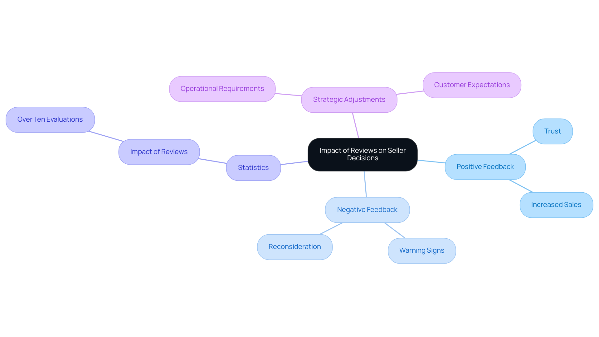 The central node represents the main topic, with branches depicting how different aspects of reviews influence seller decisions. Each branch connects to specific insights or actions based on vendor feedback. The central node represents the main topic, with branches depicting how different aspects of reviews influence seller decisions. Each branch connects to specific insights or actions based on vendor feedback.