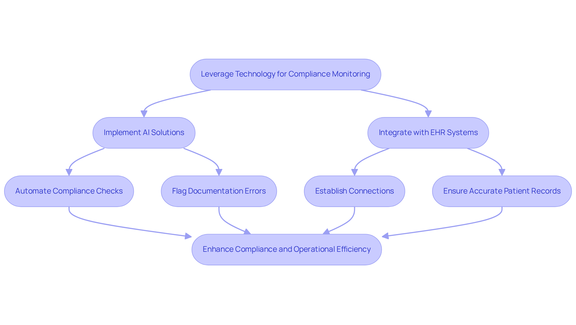 Follow the arrows to see how each step builds on the previous one, leading to better compliance and operational efficiency. Each box represents an action that organizations can take to enhance their audit readiness.
