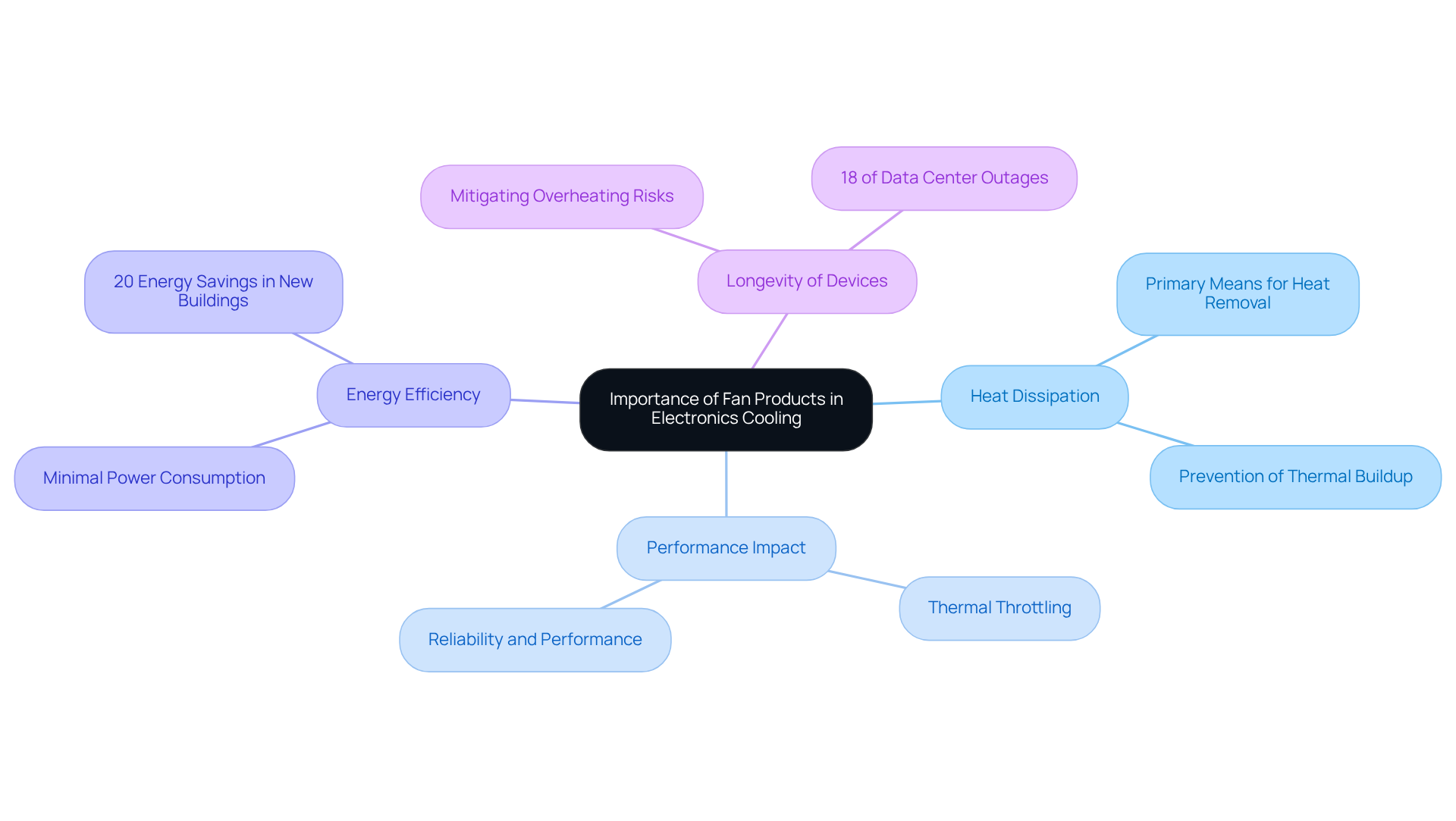 The central node represents the overall importance of fan products, while the branches show their various roles and impacts. Each color-coded branch helps you see how different aspects contribute to effective cooling and device reliability.