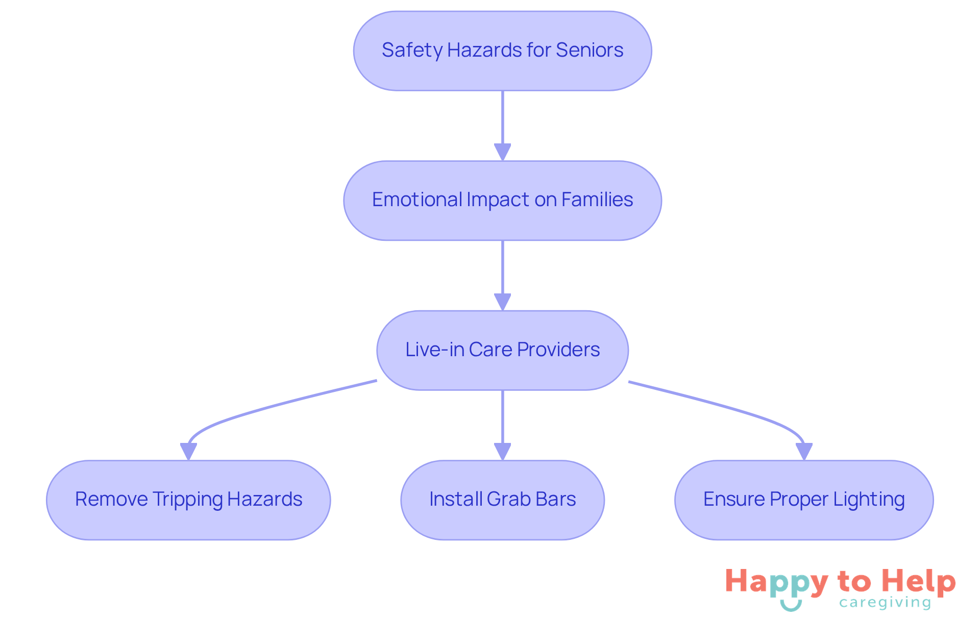 Follow the flow from identifying hazards to understanding family concerns, and see how live-in care providers take action to create a safer environment for seniors.