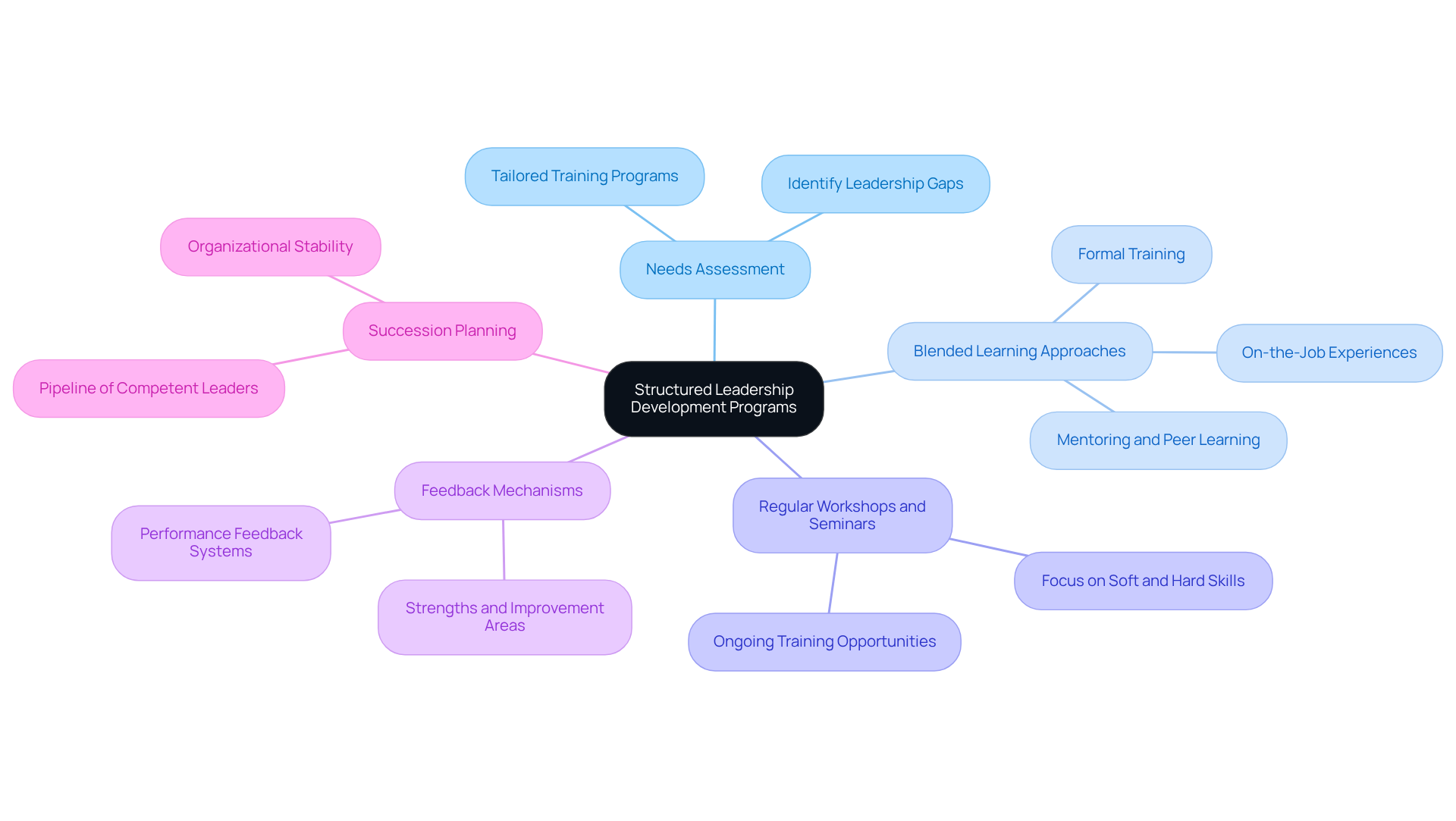 The center represents the main focus on leadership development, while the branches show different strategies to enhance leadership skills. Each branch can be explored to understand how it contributes to building effective leaders. The center represents the main focus on leadership development, while the branches show different strategies to enhance leadership skills. Each branch can be explored to understand how it contributes to building effective leaders.