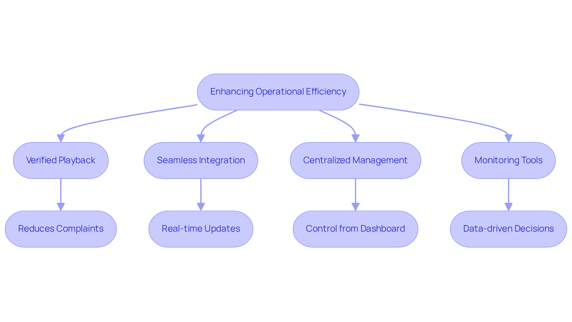 This flowchart shows how Decker's software features contribute to operational efficiency. Each box represents a feature, and the arrows illustrate how they lead to specific benefits, helping restaurant owners understand the value of integrating these technologies.
