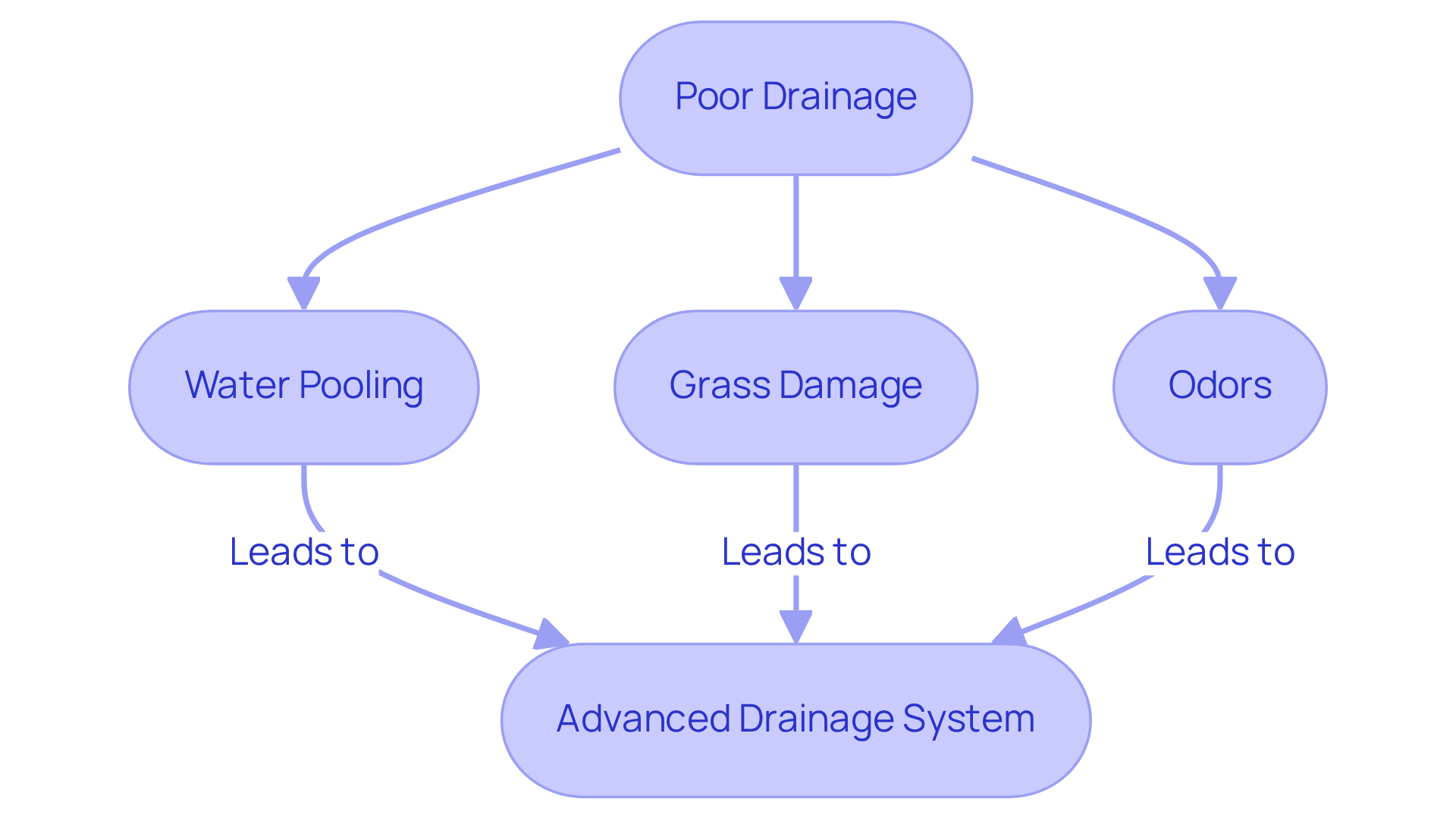 This flowchart shows how poor drainage leads to problems like water pooling, grass damage, and odors. Each problem points to a solution: an advanced drainage system that helps maintain the quality and longevity of artificial grass. This flowchart shows how poor drainage leads to problems like water pooling, grass damage, and odors. Each problem points to a solution: an advanced drainage system that helps maintain the quality and longevity of artificial grass.