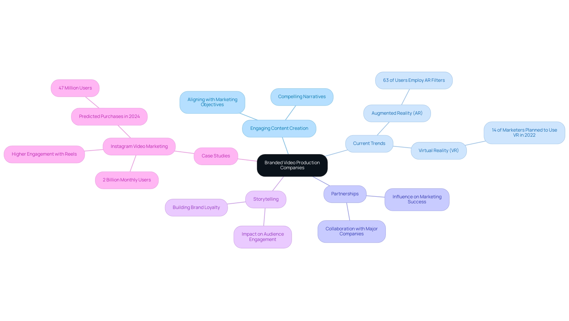 The central node represents branded video production, with branches indicating key themes: Content Creation, Trends, Partnerships, Storytelling, and Case Studies.