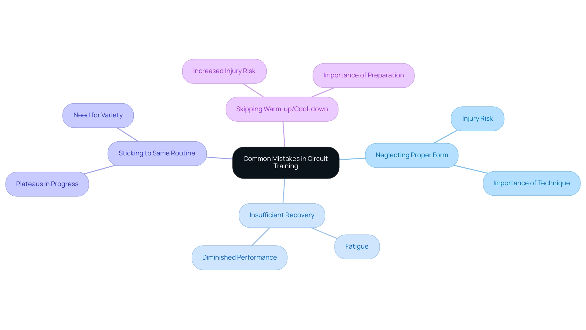 The central node represents the main topic, with branches showing the different categories of mistakes and their subcategories detailing consequences and recommendations.