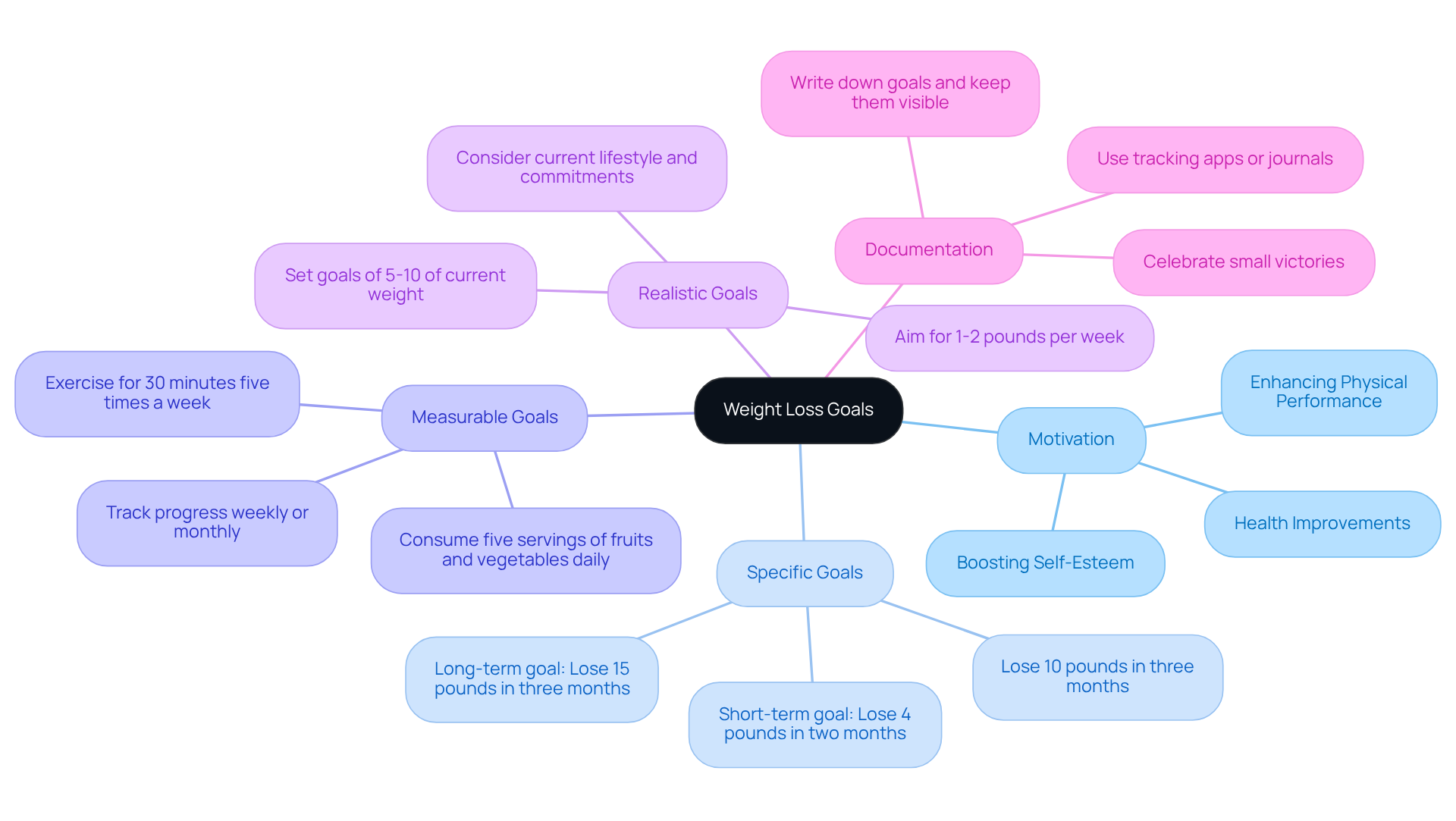 This mindmap helps you visualize the different aspects of setting effective weight loss goals. Start at the center with the main idea, then follow the branches to explore motivations, specific targets, how to measure progress, and the importance of writing down your goals. Each branch represents a key area that contributes to your overall success in achieving a healthier body. This mindmap helps you visualize the different aspects of setting effective weight loss goals. Start at the center with the main idea, then follow the branches to explore motivations, specific targets, how to measure progress, and the importance of writing down your goals. Each branch represents a key area that contributes to your overall success in achieving a healthier body.
