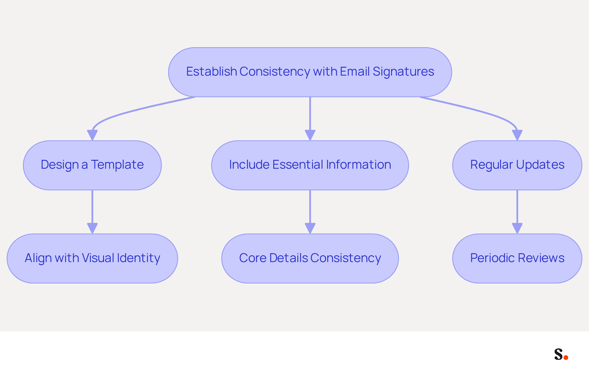 This flowchart shows the steps to create consistent email signatures. Start at the top with the main goal, then follow the arrows to see each step you need to take, including designing templates, ensuring essential information is included, and scheduling regular updates. This flowchart shows the steps to create consistent email signatures. Start at the top with the main goal, then follow the arrows to see each step you need to take, including designing templates, ensuring essential information is included, and scheduling regular updates.