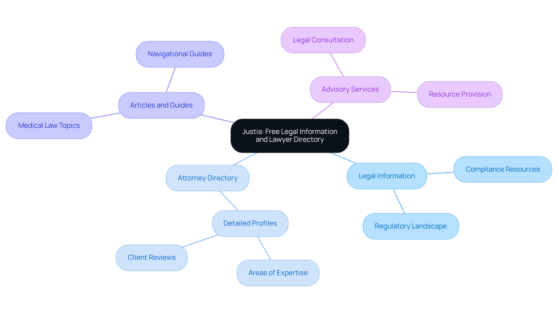 The central node represents Justia, and the branches show the different resources available. Each sub-branch provides more detail about specific features, helping you understand how Justia supports medical administrators.