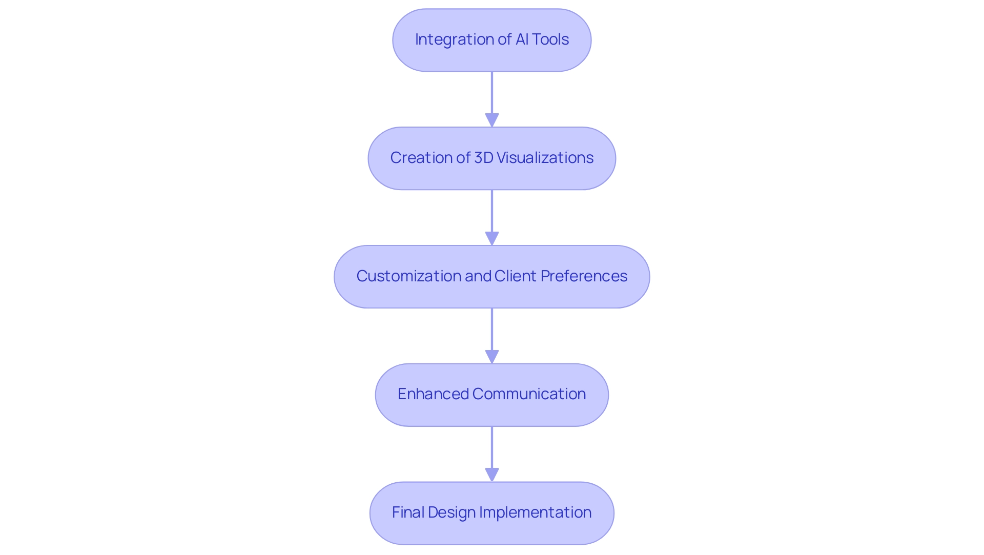 Each box represents a stage in the interior design process facilitated by AI tools, with arrows showing the flow from one stage to the next.