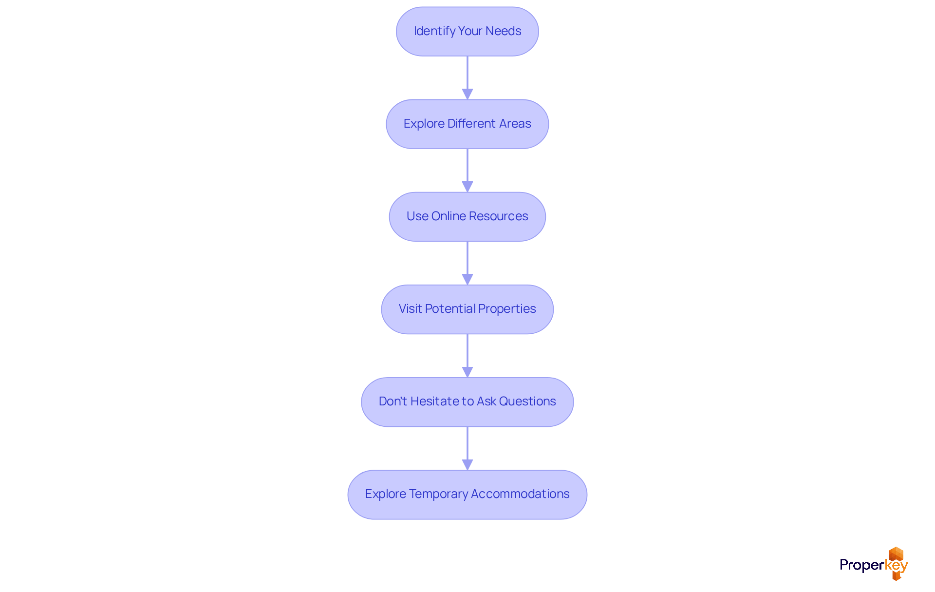 Each box represents a step you should take when searching for a rental. Follow the arrows to see the order in which you should tackle these steps to ensure you find a place that fits your lifestyle.