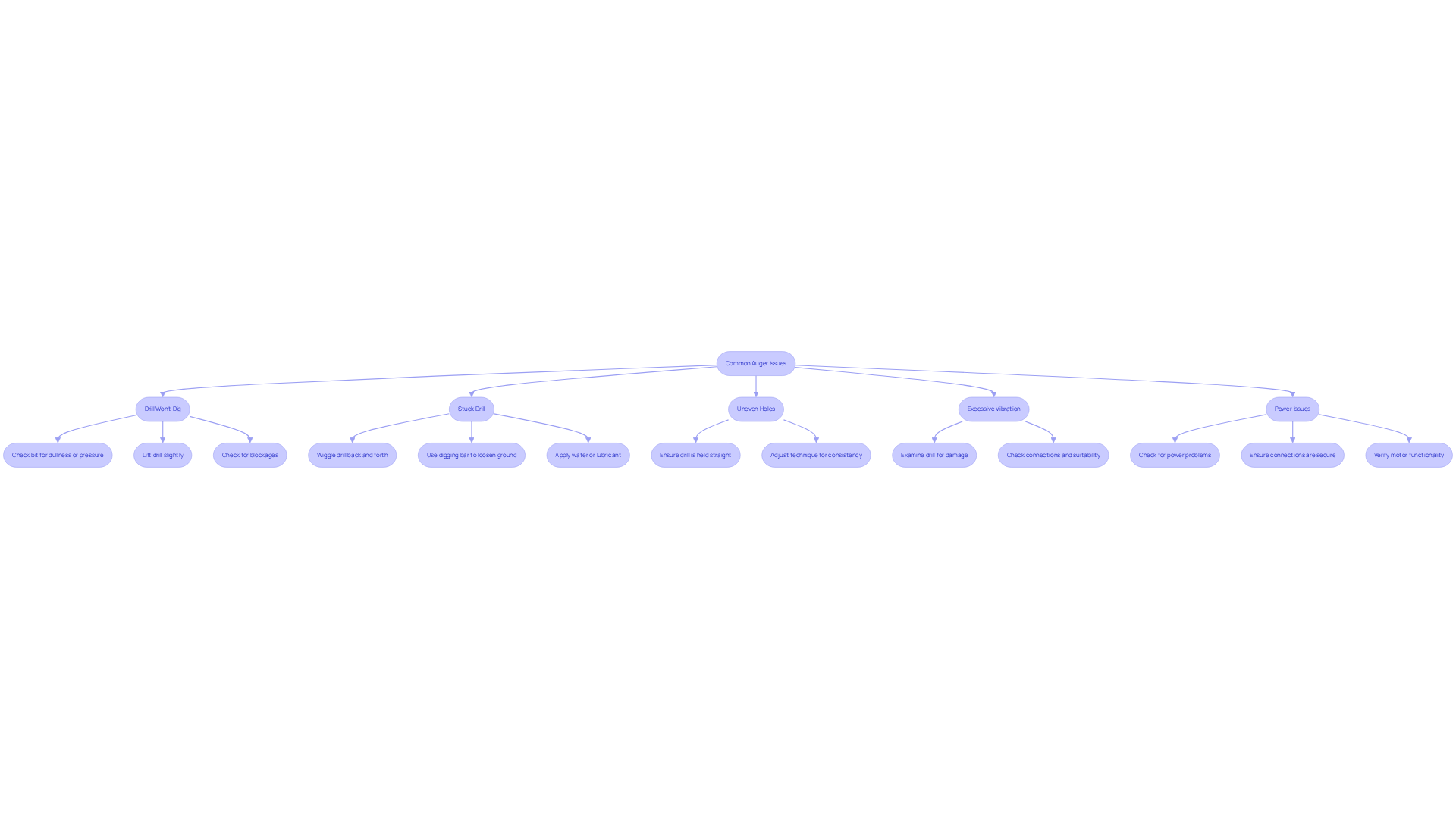 Each main node represents a common problem you might face with the auger. Follow the arrows to see the suggested solutions for each issue. If you encounter a problem, look at the corresponding node to find helpful tips on how to fix it.