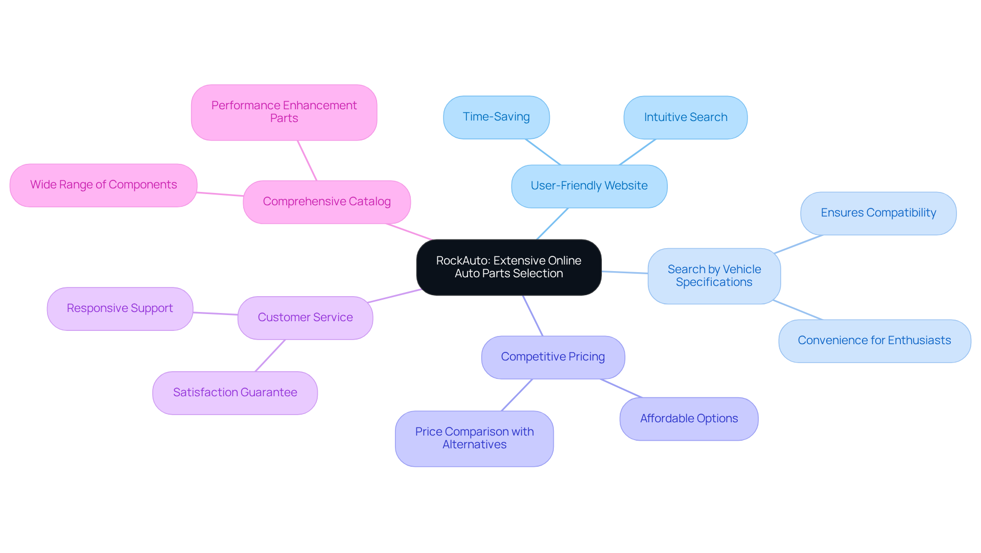 This mindmap starts with RockAuto at the center, showing how it simplifies the auto parts shopping experience. Each branch represents a key feature, and the sub-branches provide more details about what makes RockAuto a great choice for car enthusiasts.