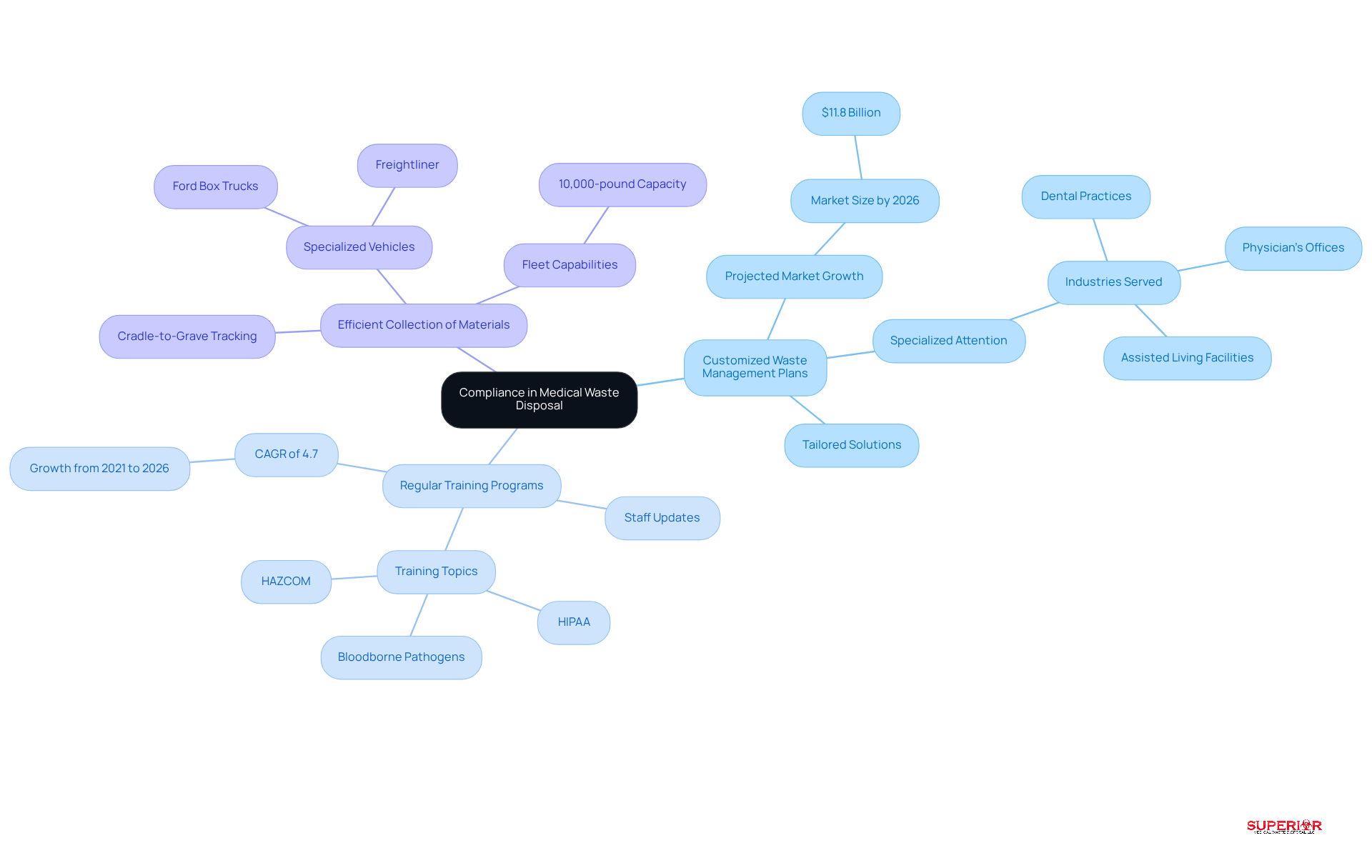 The central node represents the overall goal of compliance, while the branches show the key services that help achieve this. Each sub-branch provides more detail on how these services work, making it easy to understand the comprehensive approach to waste management.