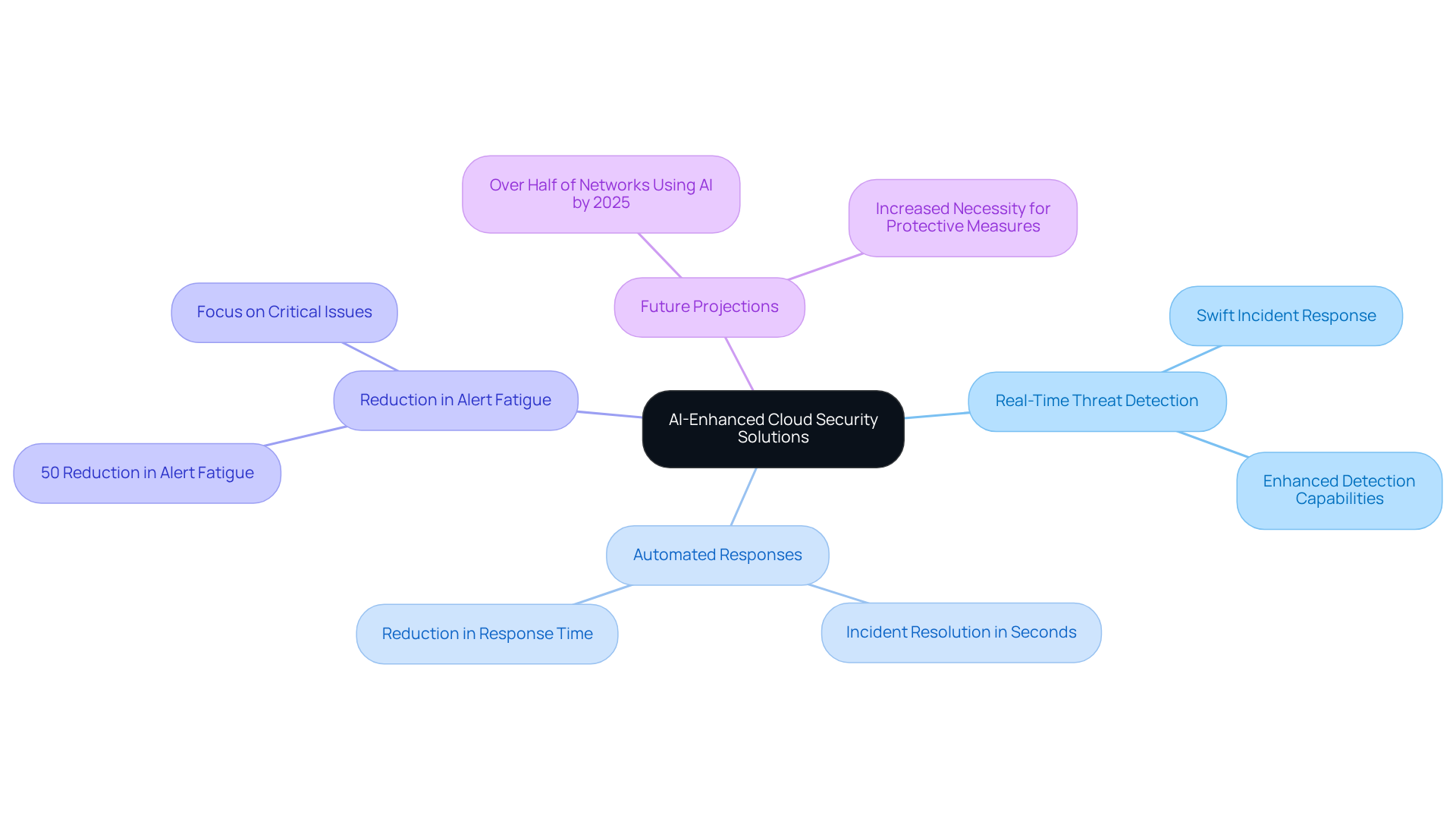 Start at the center with the main topic, then explore the branches to see the various benefits and future implications of AI in cloud security.
