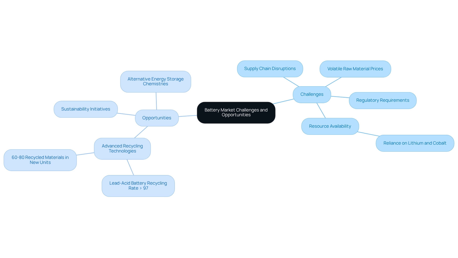 The central node represents the battery market's landscape, with color-coded branches illustrating the main challenges and opportunities, and their respective subcategories.