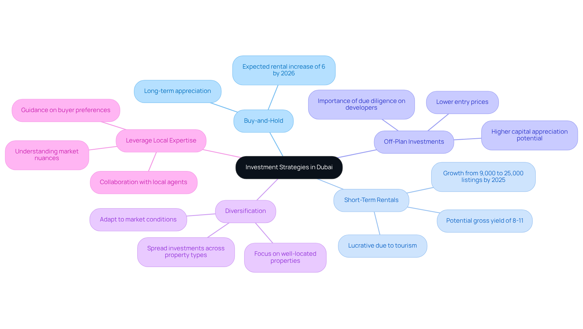 The central node represents the overall theme of investment strategies. Each branch shows a different strategy, and the sub-branches provide additional details or benefits of that strategy. This layout helps you see how each strategy connects to the main goal of successful investing.