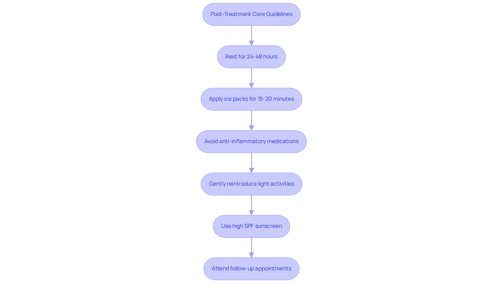This flowchart guides you through the essential steps to take after your PRP treatment. Follow the arrows to see what you should do next, from resting and applying ice to protecting your skin and attending follow-ups. Each step is designed to help you heal effectively and safely.