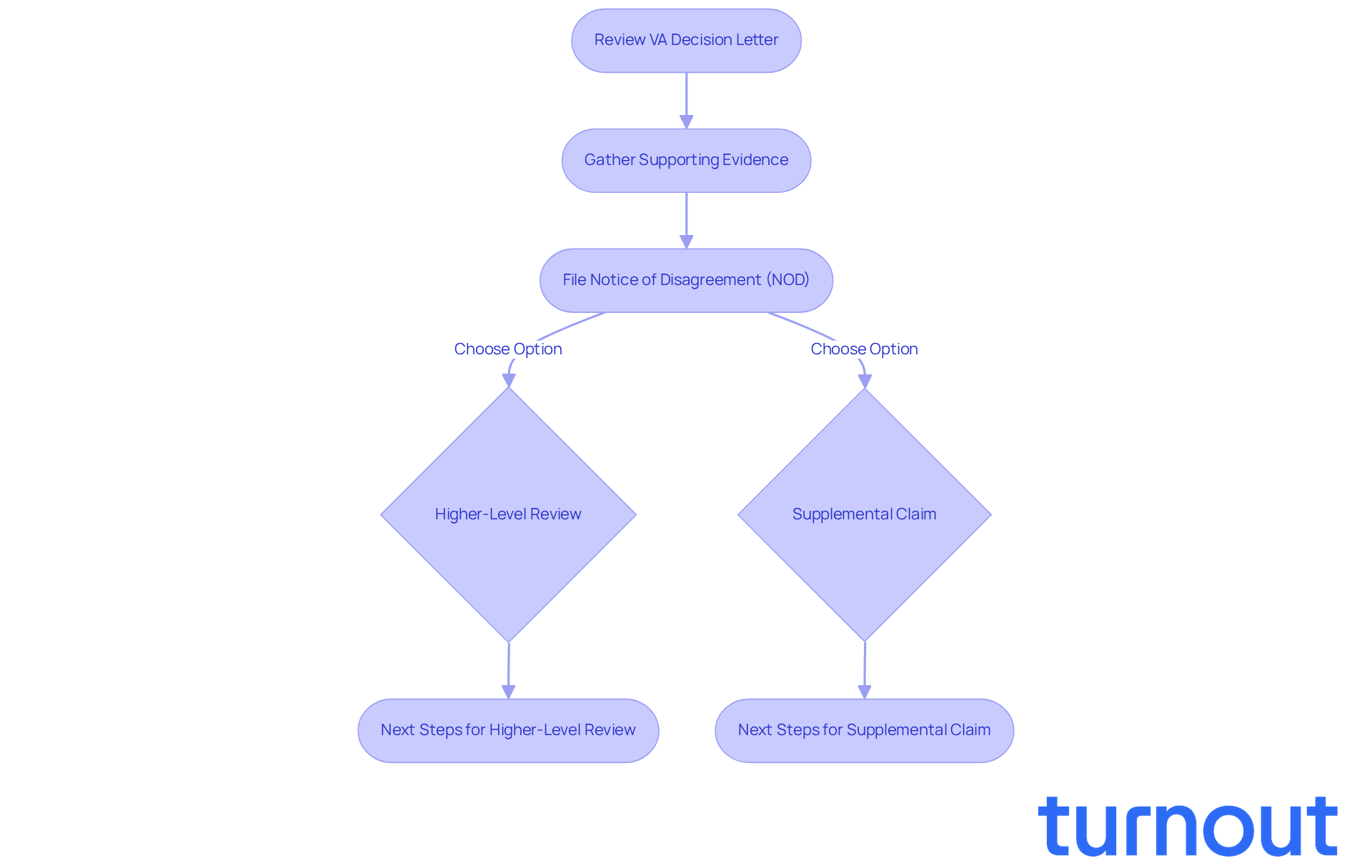 Follow the arrows to see the steps you need to take. Each box represents an action you should complete, and the branches show your options after filing your Notice of Disagreement. Follow the arrows to see the steps you need to take. Each box represents an action you should complete, and the branches show your options after filing your Notice of Disagreement.