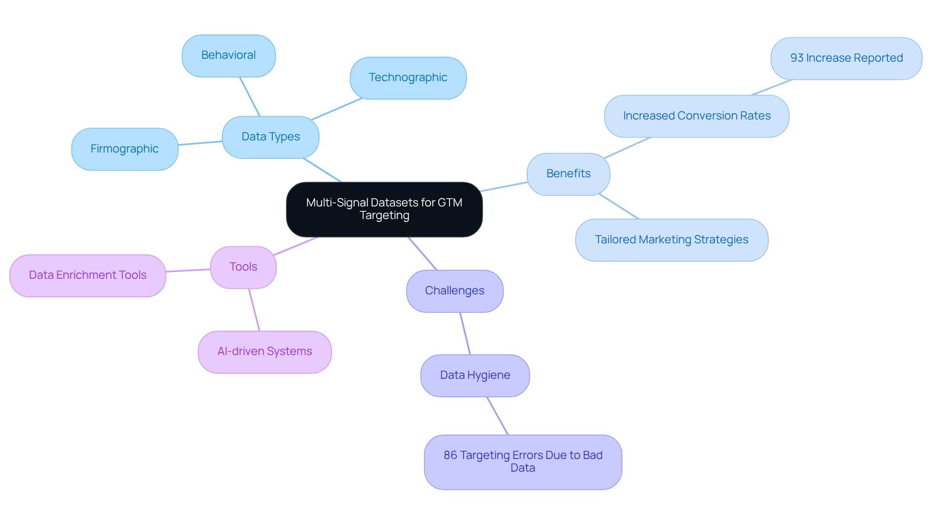 The center represents the main concept of multi-signal datasets. Each branch shows a different aspect, like types of data or benefits, helping you see how they all connect to improve marketing strategies.