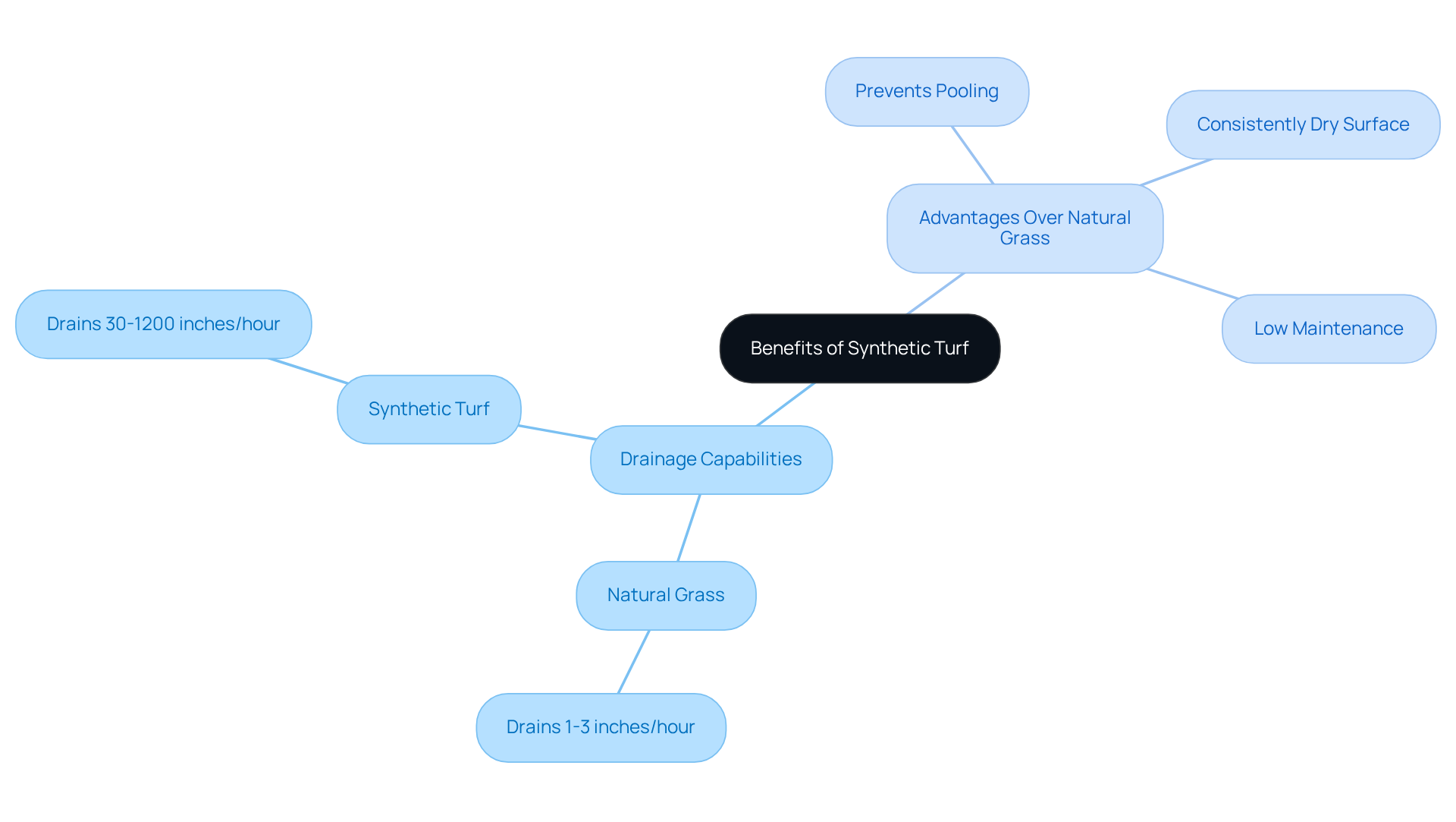 The central node represents the overall benefits of synthetic turf, while the branches show specific drainage capabilities and advantages compared to natural grass. Each color-coded branch helps you easily identify key points. The central node represents the overall benefits of synthetic turf, while the branches show specific drainage capabilities and advantages compared to natural grass. Each color-coded branch helps you easily identify key points.