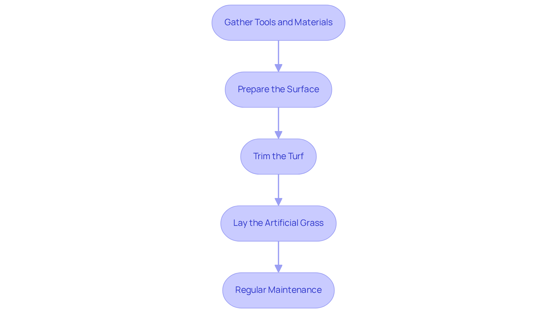 Each box represents a step in the process of installing and maintaining your synthetic turf. Follow the arrows to see how to move from gathering tools to ensuring regular upkeep.
