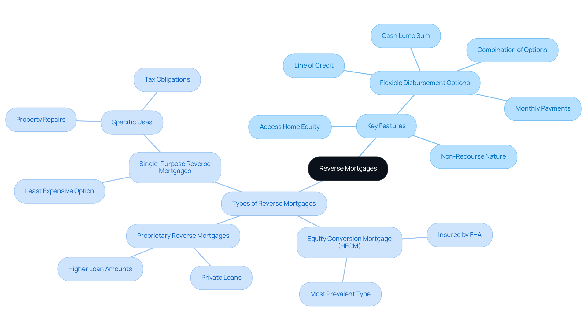 This mindmap helps you visualize the essential aspects of reverse mortgages. The central node represents the overall topic, while the branches show key features and types. Each feature and type has its own details, making it easier to understand how they relate to one another.