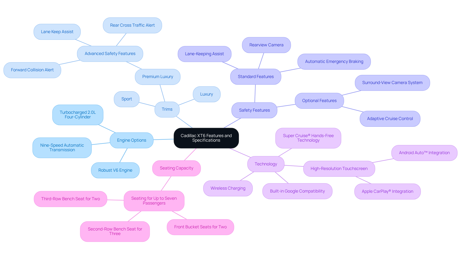 This mindmap starts with the Cadillac XT6 at the center. From there, you can explore different branches that represent key features like engine options, trims, safety features, and technology. Each branch leads to more specific details, helping you understand the full range of what the XT6 offers. This mindmap starts with the Cadillac XT6 at the center. From there, you can explore different branches that represent key features like engine options, trims, safety features, and technology. Each branch leads to more specific details, helping you understand the full range of what the XT6 offers.