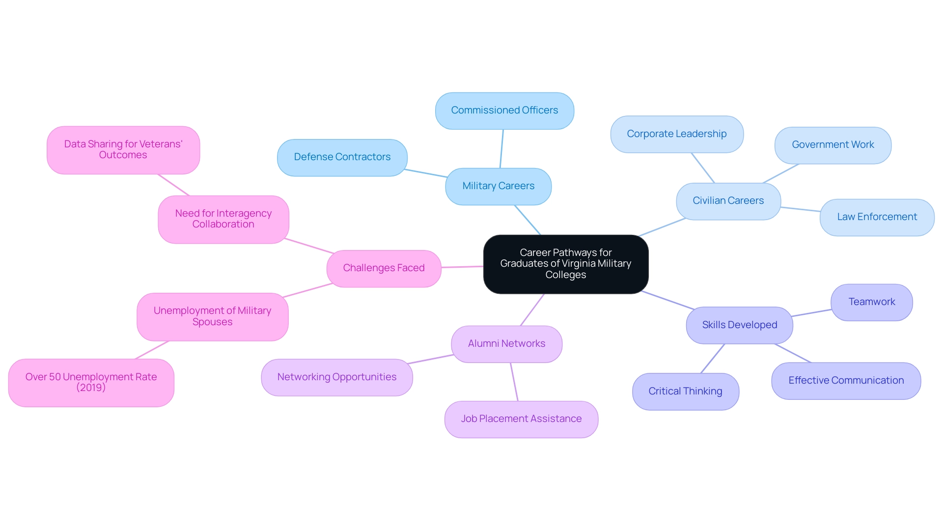 The central node represents overall career pathways, with branches indicating military and civilian options, skills, alumni networks, and challenges. Each color represents a different category.