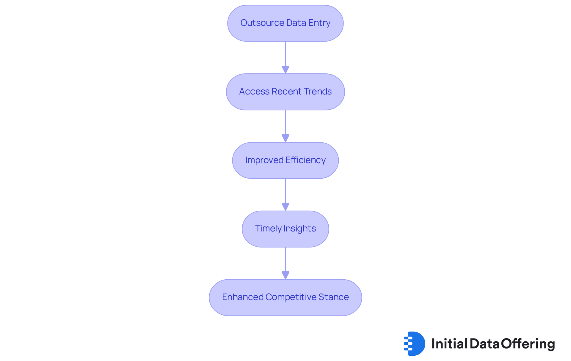 Follow the arrows from outsourcing data entry to see how each step contributes to gaining timely insights and improving competitiveness.