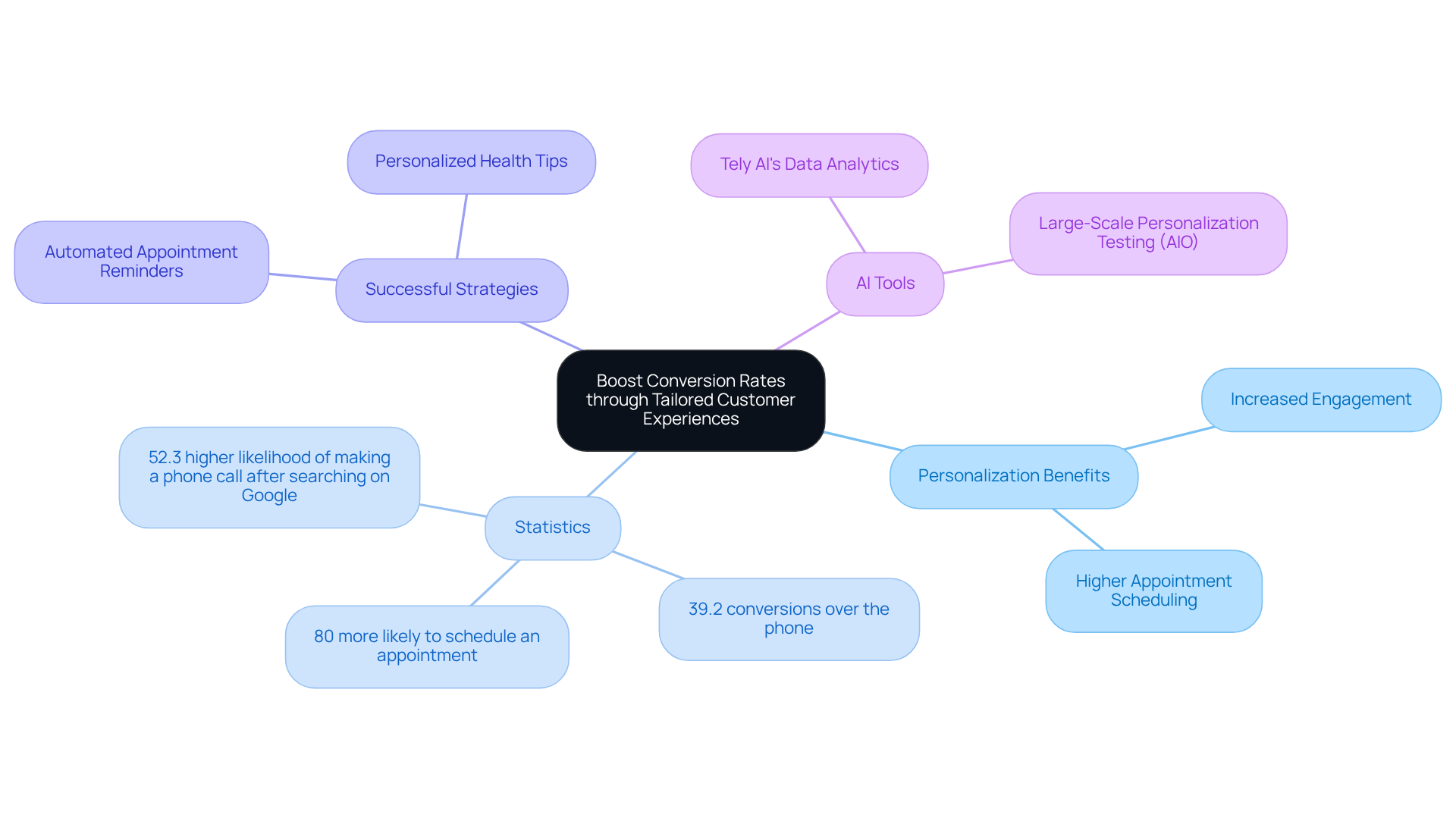 The central idea is about enhancing conversion rates through personalization. Each branch represents a different aspect of this concept, showing how they all connect to the main goal of improving patient engagement and conversion. The central idea is about enhancing conversion rates through personalization. Each branch represents a different aspect of this concept, showing how they all connect to the main goal of improving patient engagement and conversion.