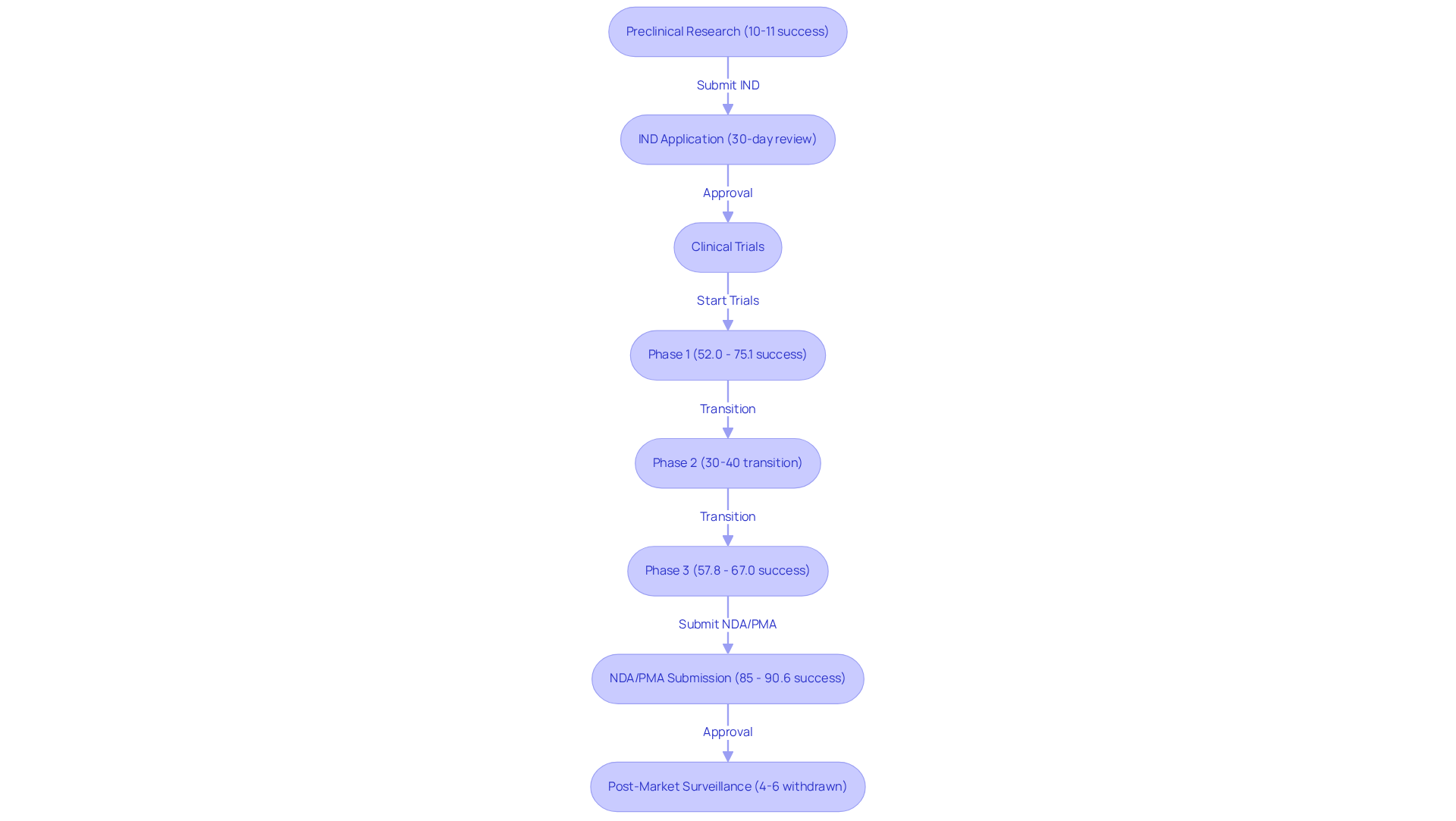 Follow the arrows from one box to the next to see how new drugs progress through the FDA approval stages. Each box represents a key phase in the process, and the numbers indicate success rates at various points.
