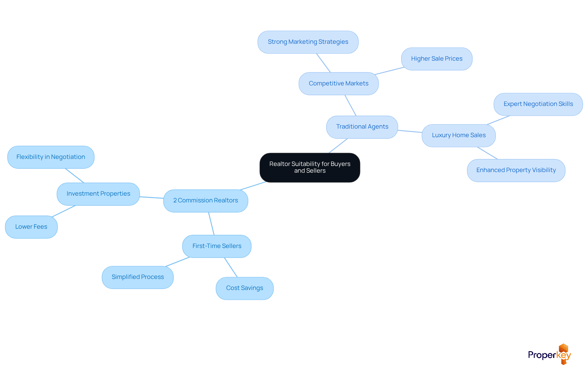 This mindmap helps you visualize the different types of realtors and the scenarios where they excel. Start at the center with the main topic, then explore the branches to see how each type of realtor fits various buyer and seller needs. This mindmap helps you visualize the different types of realtors and the scenarios where they excel. Start at the center with the main topic, then explore the branches to see how each type of realtor fits various buyer and seller needs.