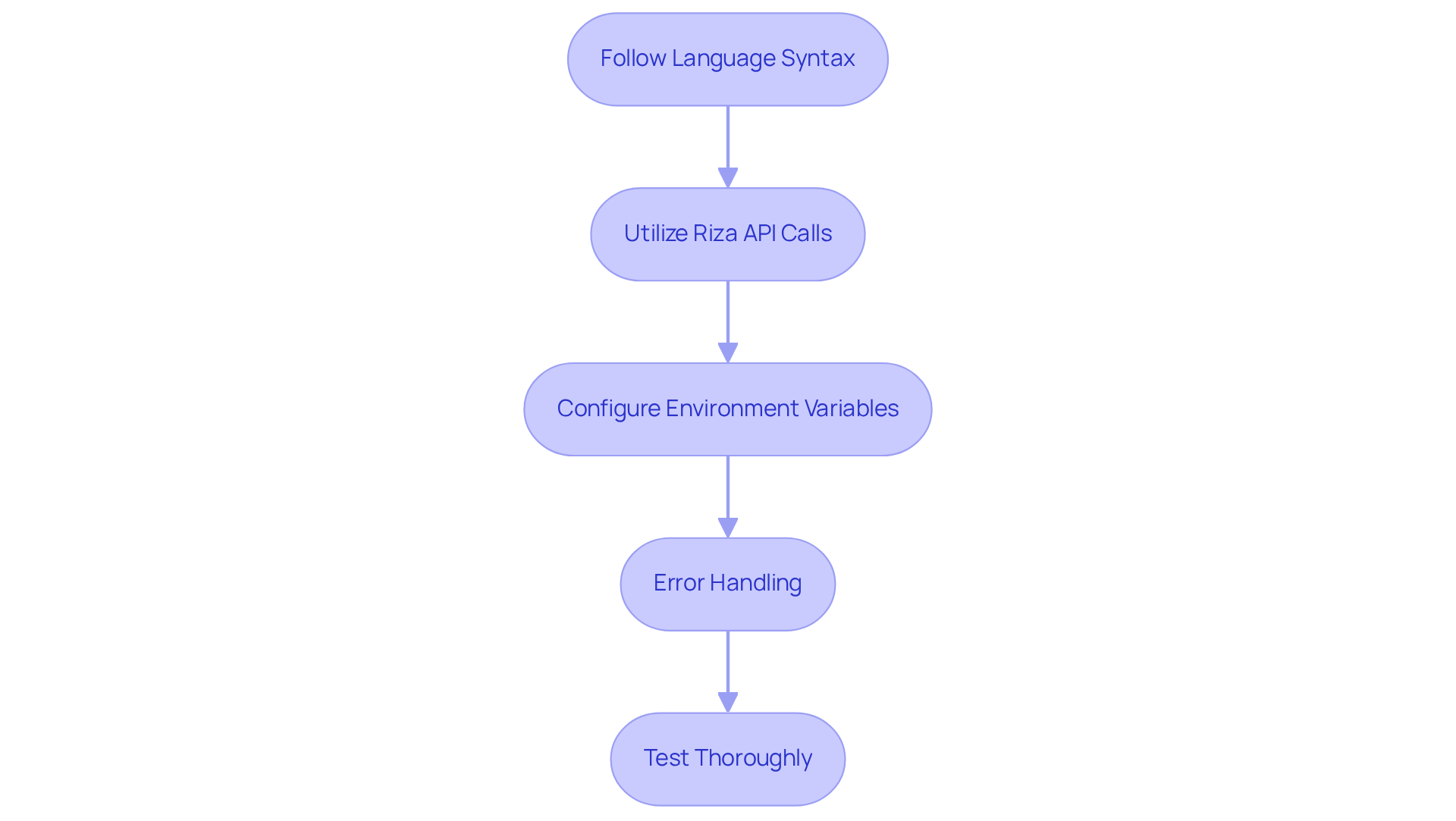 Each box represents a crucial step in the coding process. Follow the arrows to see the order in which these practices should be applied for seamless execution.
