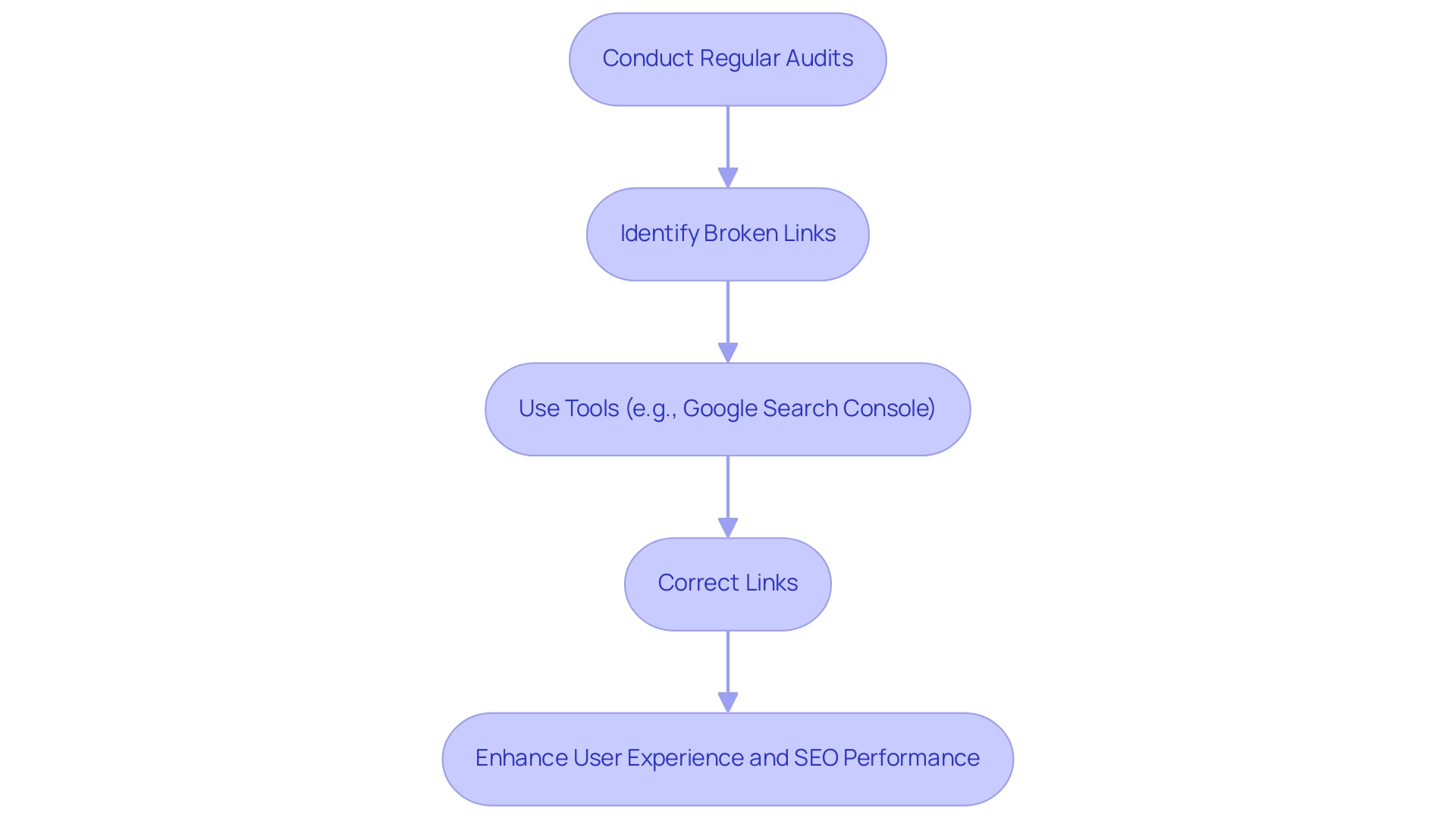 Each box represents a step in the process, and arrows indicate the flow of actions to maintain link integrity.