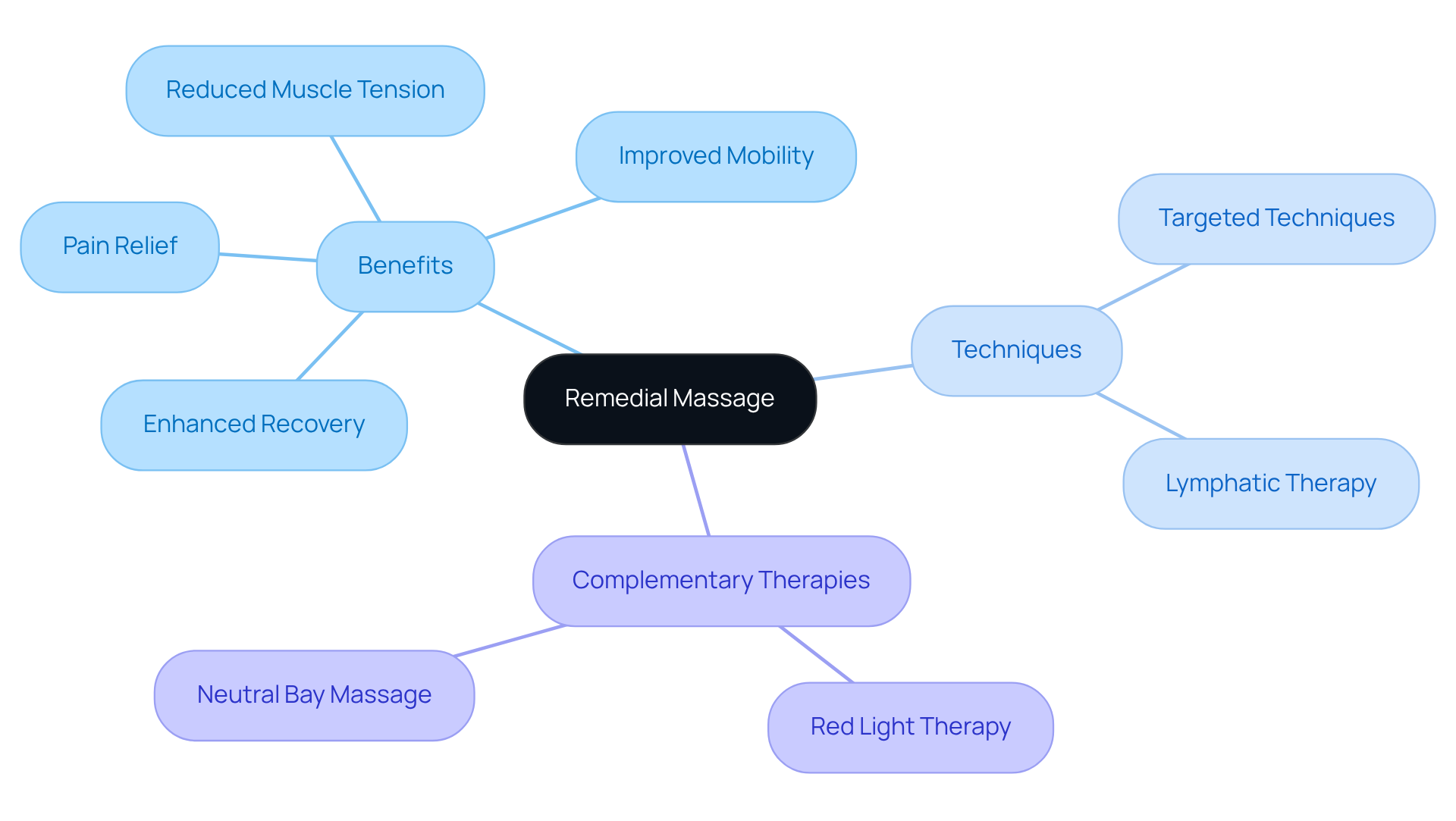 Start at the center with 'Remedial Massage', then explore the branches to discover various benefits, techniques, and complementary therapies that contribute to overall well-being.