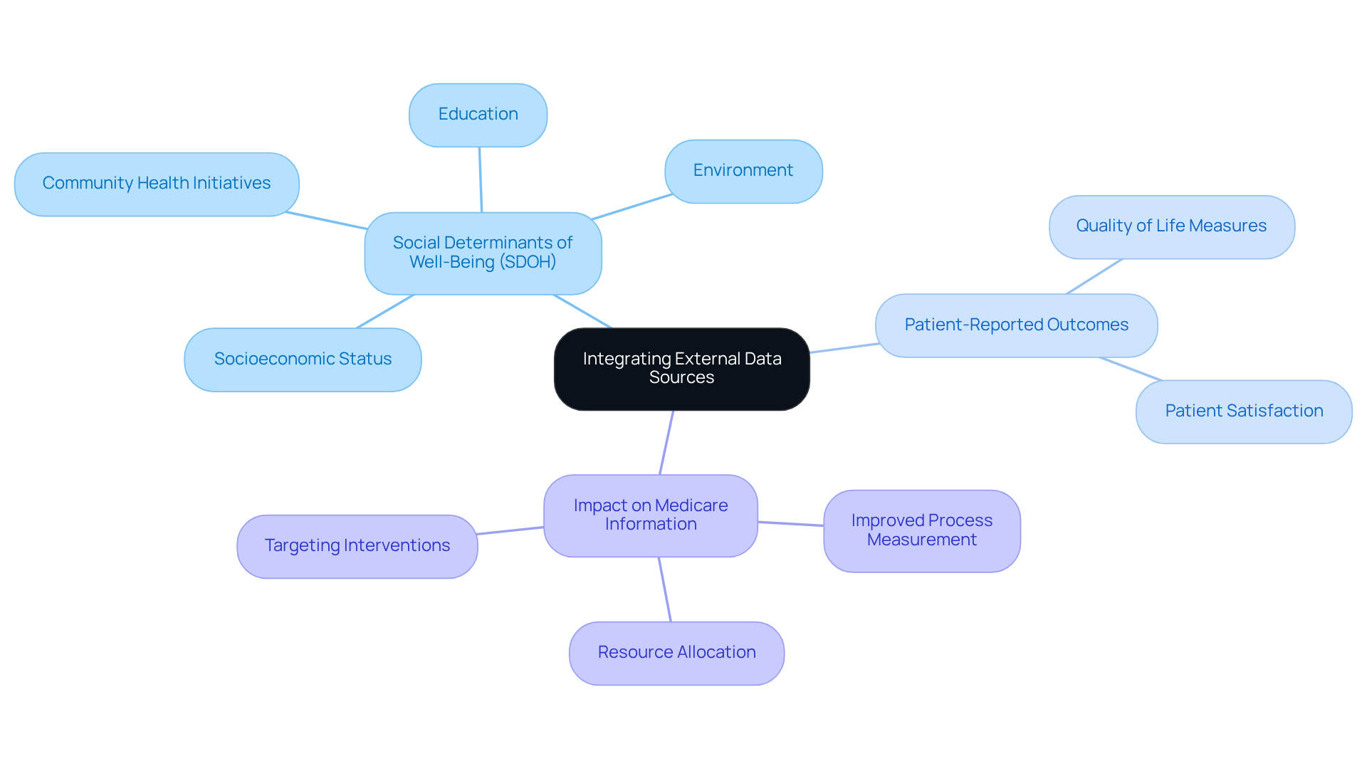 The central node represents the main idea, while branches show the key components that contribute to improving process measurement in healthcare. Each branch highlights an important factor, demonstrating how they connect to the overall theme.
