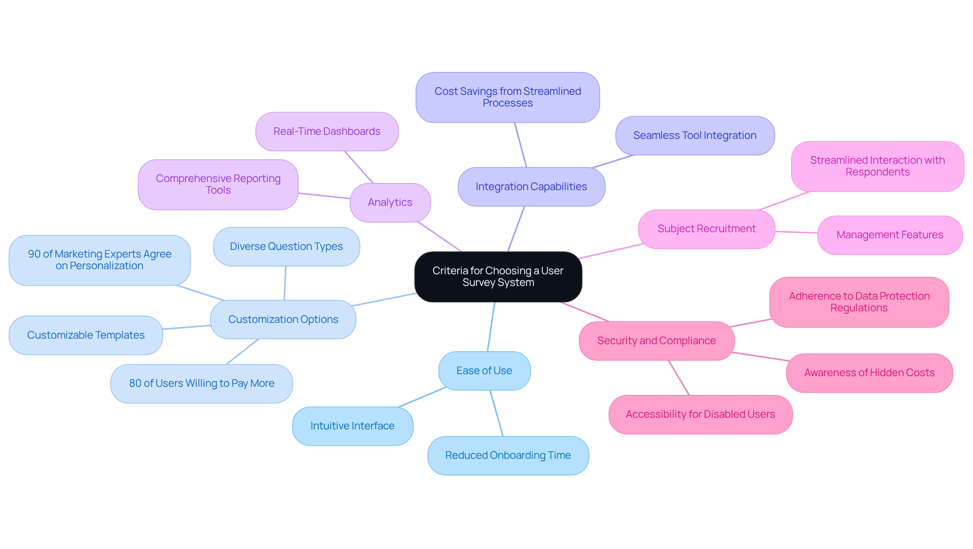 The central node represents the main topic, while each branch shows a key criterion for selecting a user survey system. Sub-points provide additional details or statistics related to each criterion, helping you understand what to consider when making your choice.