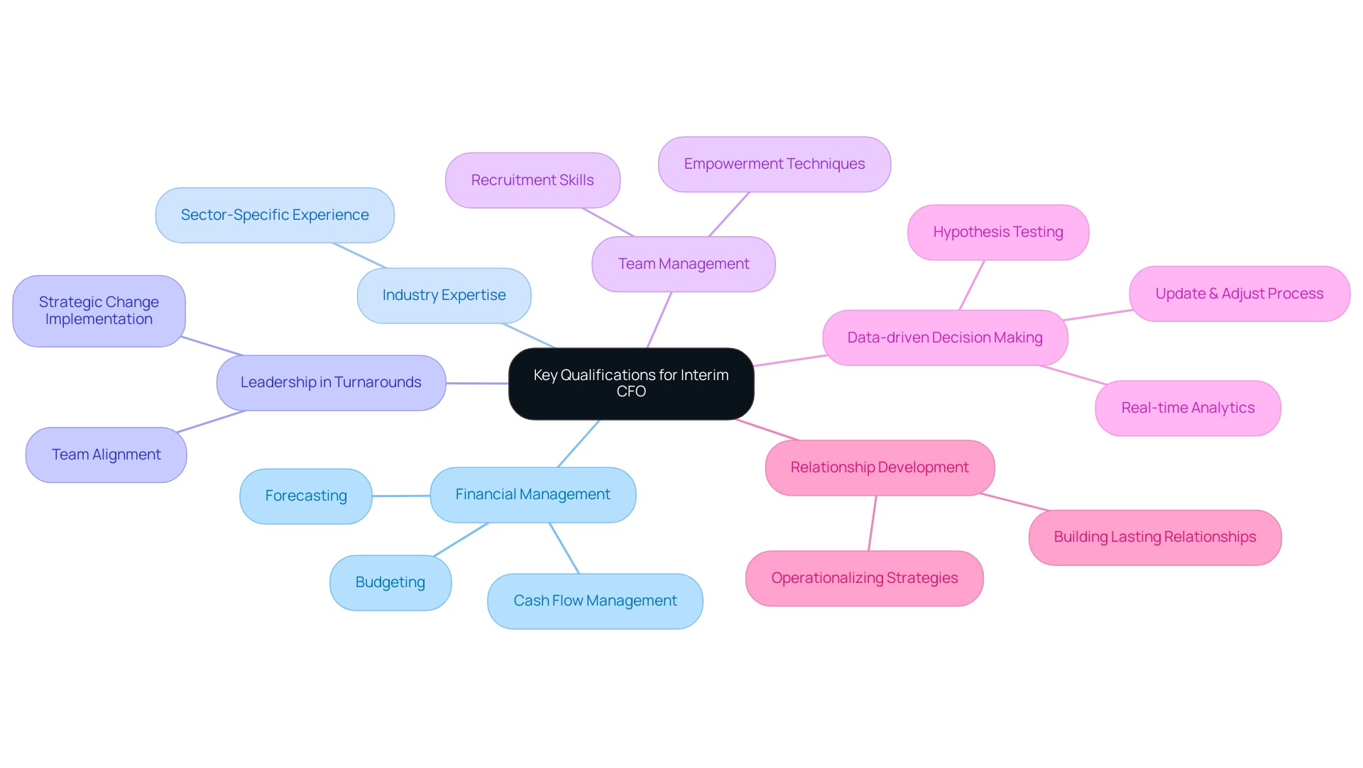 Each branch represents a main qualification with sub-branches detailing specific skills or examples related to that qualification.