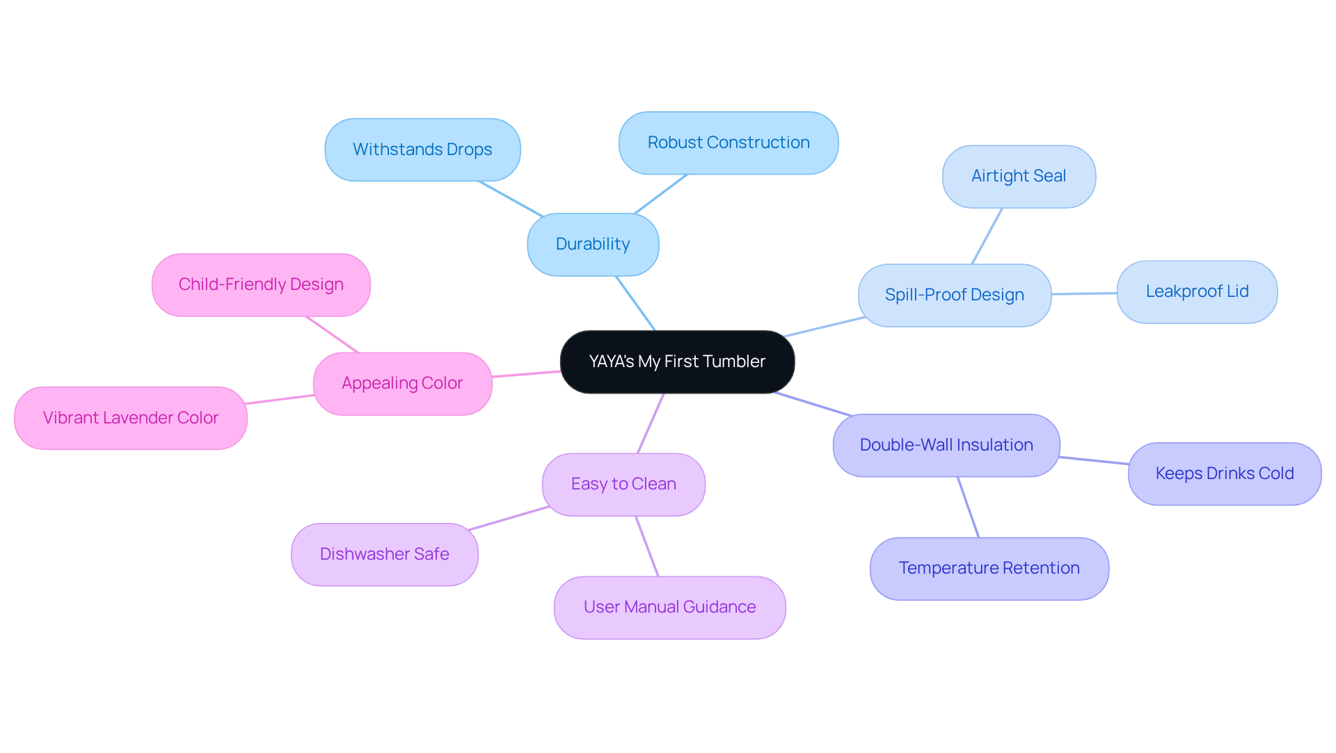 This mindmap shows the main features of YAYA's My First Tumbler. Each branch represents a key aspect of the tumbler, helping you understand why it's a great choice for parents and toddlers. Follow the branches to see how each feature contributes to making hydration fun and mess-free! This mindmap shows the main features of YAYA's My First Tumbler. Each branch represents a key aspect of the tumbler, helping you understand why it's a great choice for parents and toddlers. Follow the branches to see how each feature contributes to making hydration fun and mess-free!