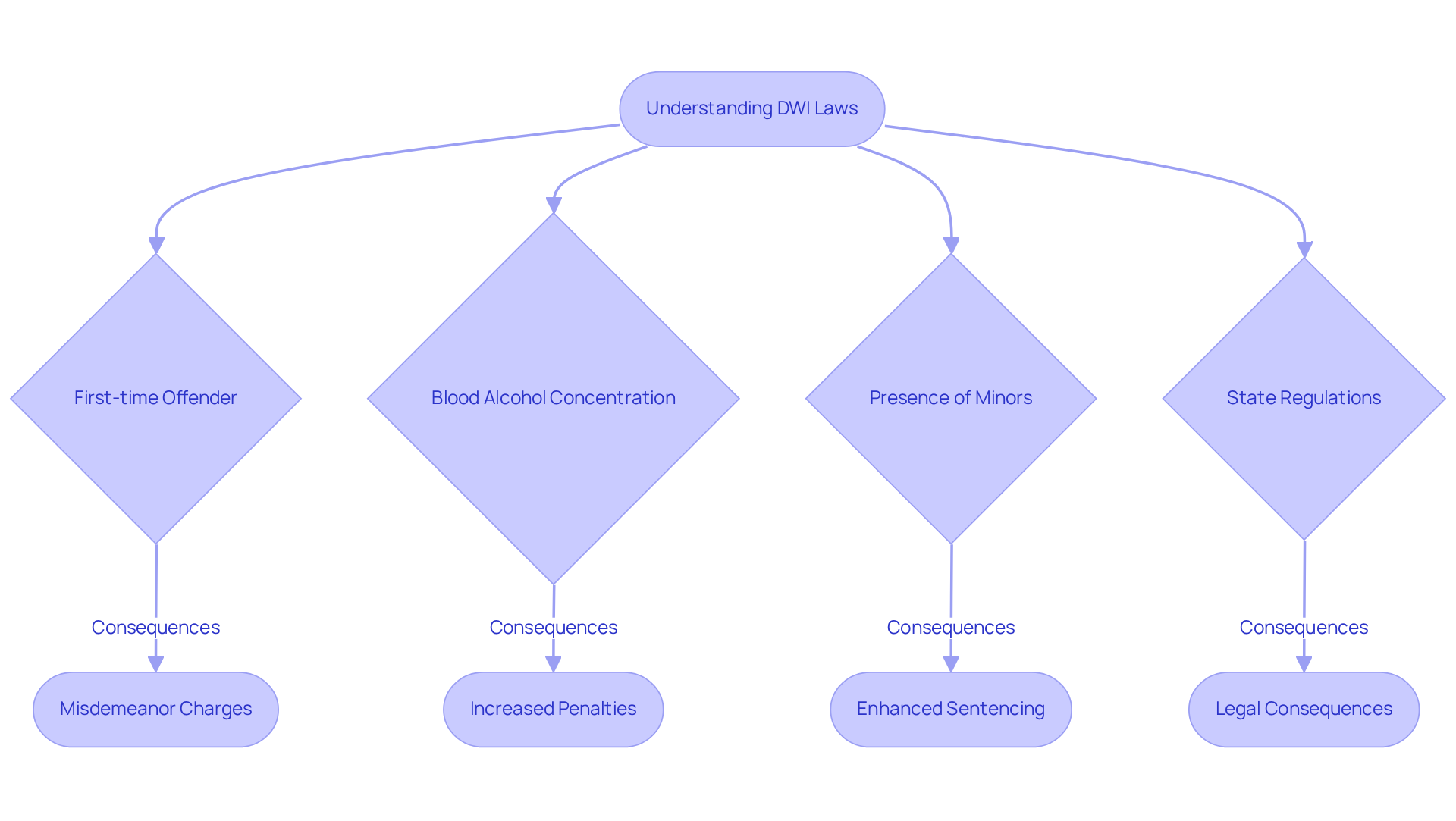 This flowchart helps you visualize the steps and factors involved in understanding DWI laws. Start at the top with the main concept, then follow the arrows to see how different factors can influence your situation and the potential consequences.