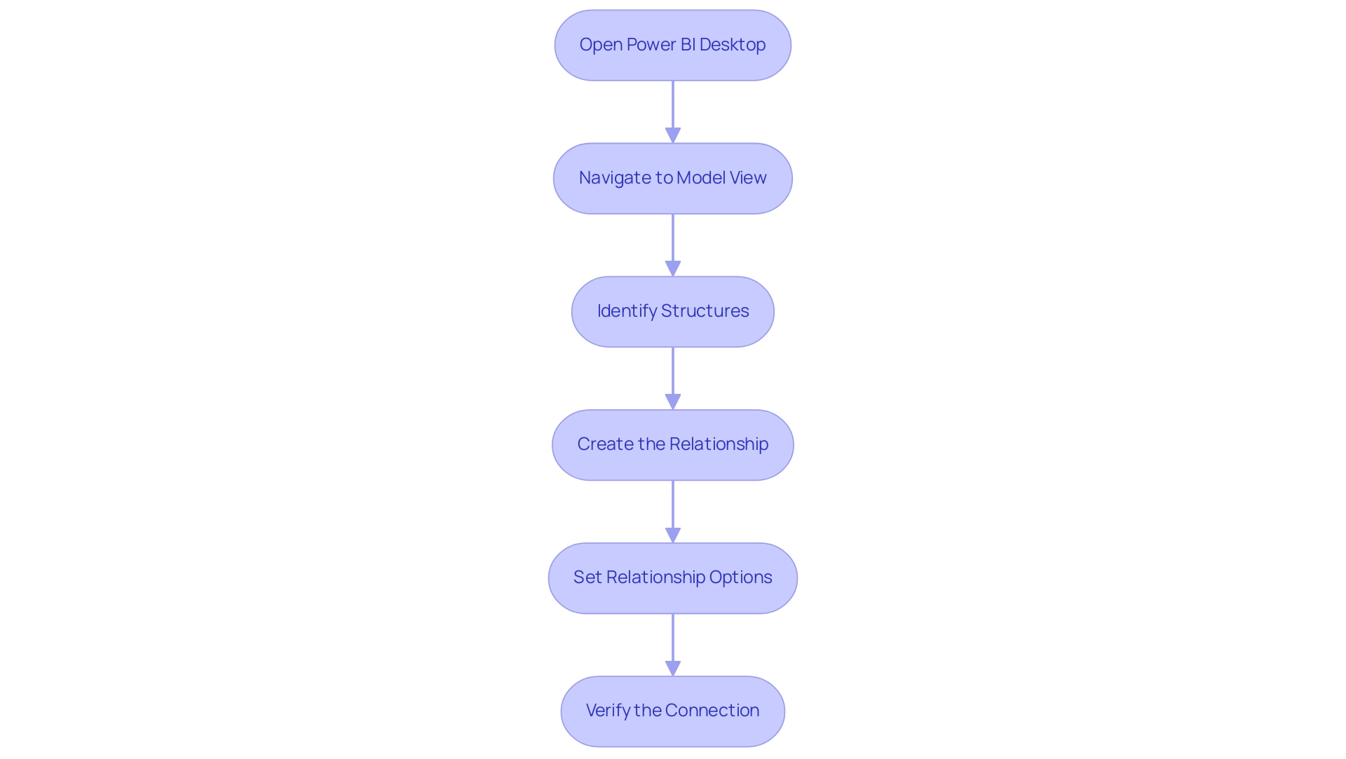 Each box represents a step in the process, and the arrows indicate the sequential flow between steps.