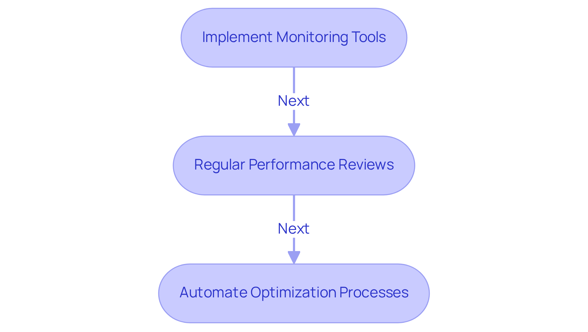 This flowchart illustrates the steps hedge funds should take to ensure their information management solutions are continuously monitored and optimized. Follow the arrows to see how each action builds on the previous one, leading to improved operational efficiency and compliance. This flowchart illustrates the steps hedge funds should take to ensure their information management solutions are continuously monitored and optimized. Follow the arrows to see how each action builds on the previous one, leading to improved operational efficiency and compliance.